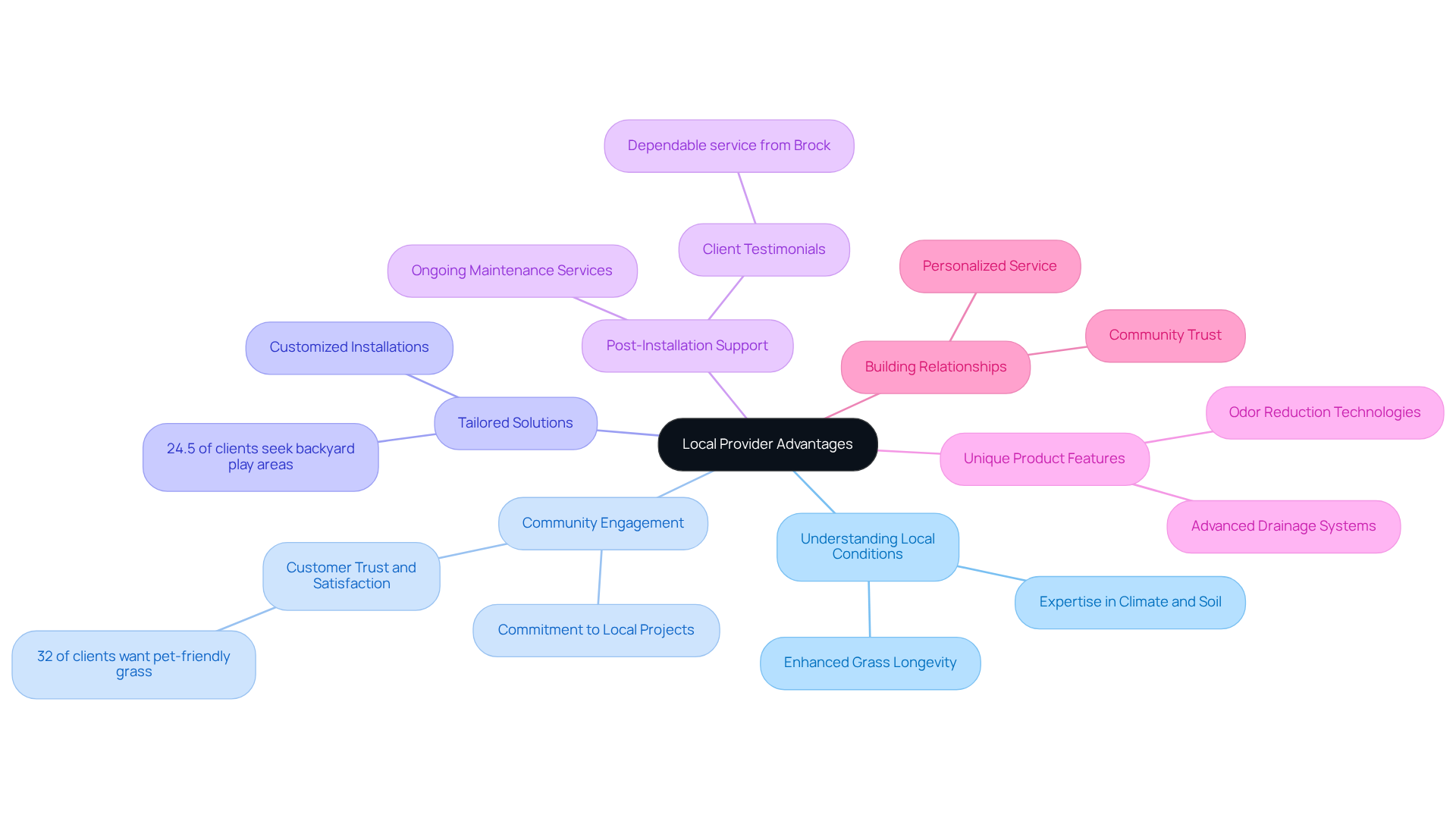 The central node represents the main theme, while each branch highlights a specific advantage. Sub-points provide additional details or examples, making it easy to see how local expertise benefits customers.