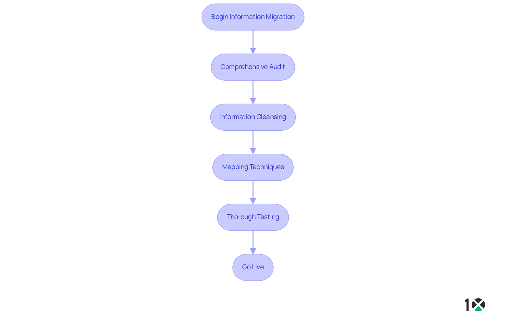 Each box represents a step in the migration process. Follow the arrows to see how each step leads to the next, ensuring a smooth transition to the new ERP system. Each box represents a step in the migration process. Follow the arrows to see how each step leads to the next, ensuring a smooth transition to the new ERP system.