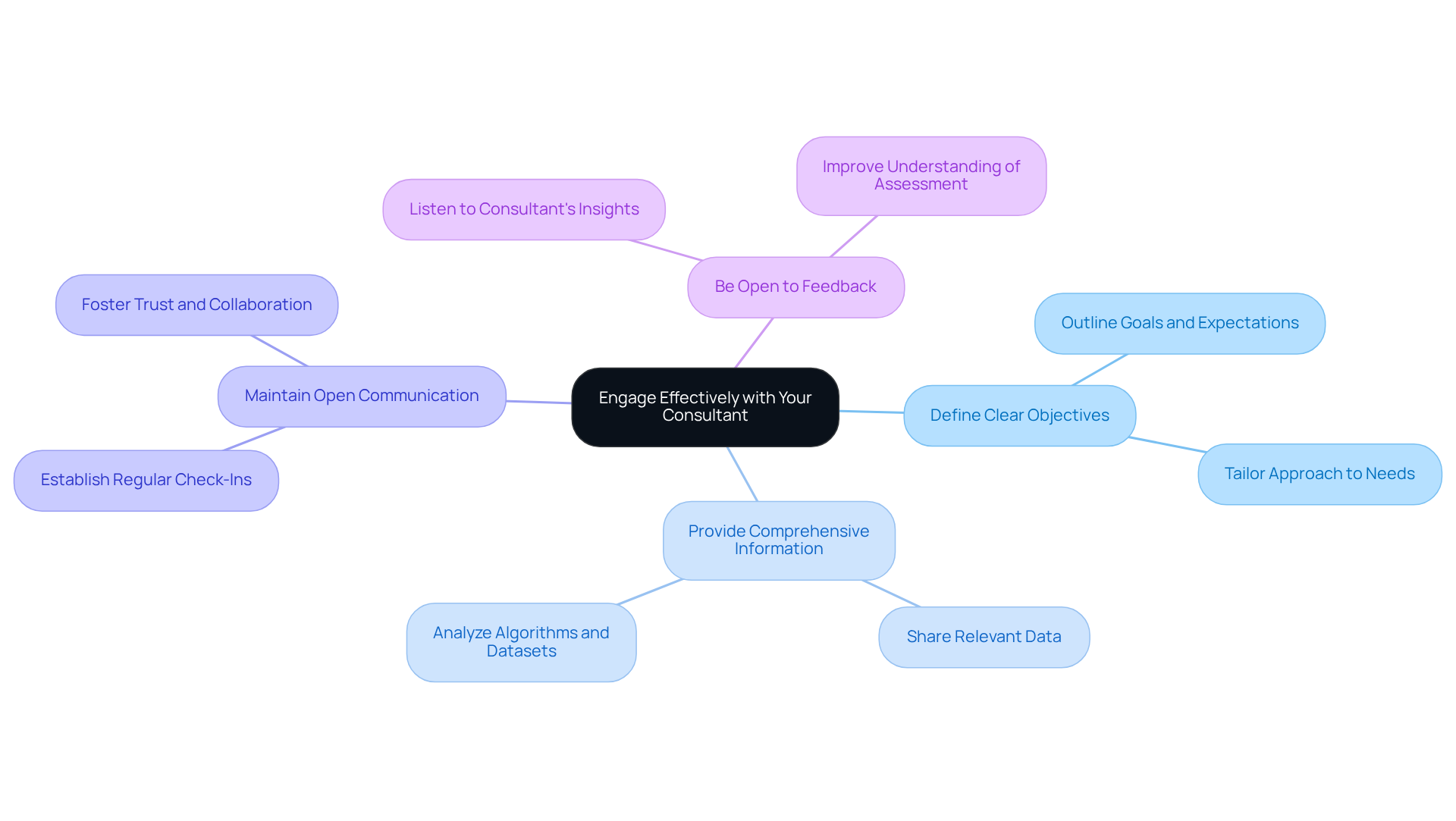 This mindmap illustrates how to effectively engage with your valuation consultant. Start at the center with the main idea, then follow the branches to explore each best practice and its key components. Each color-coded branch represents a different practice, making it easy to see how they connect to the overall goal of maximizing the value of your intellectual property.