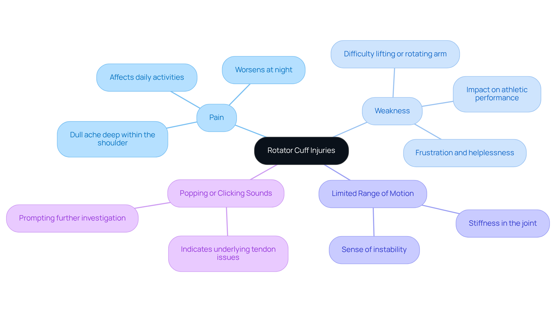The central node represents rotator cuff injuries, while the branches show the key symptoms. Each symptom has further details about how it affects individuals, helping you understand the full impact of these injuries.