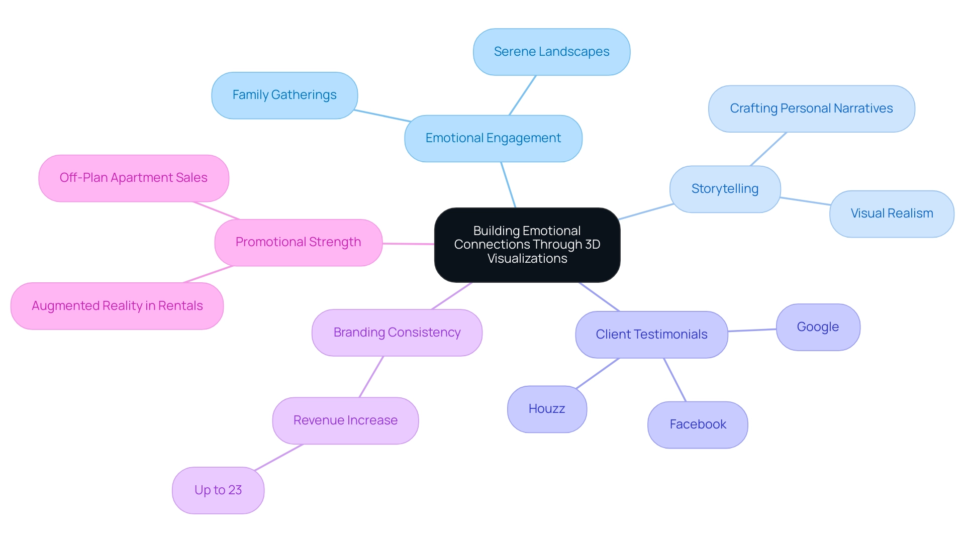 The central node represents the main theme, with branches showing key concepts related to 3D visualizations in real estate marketing, each color-coded for clarity.