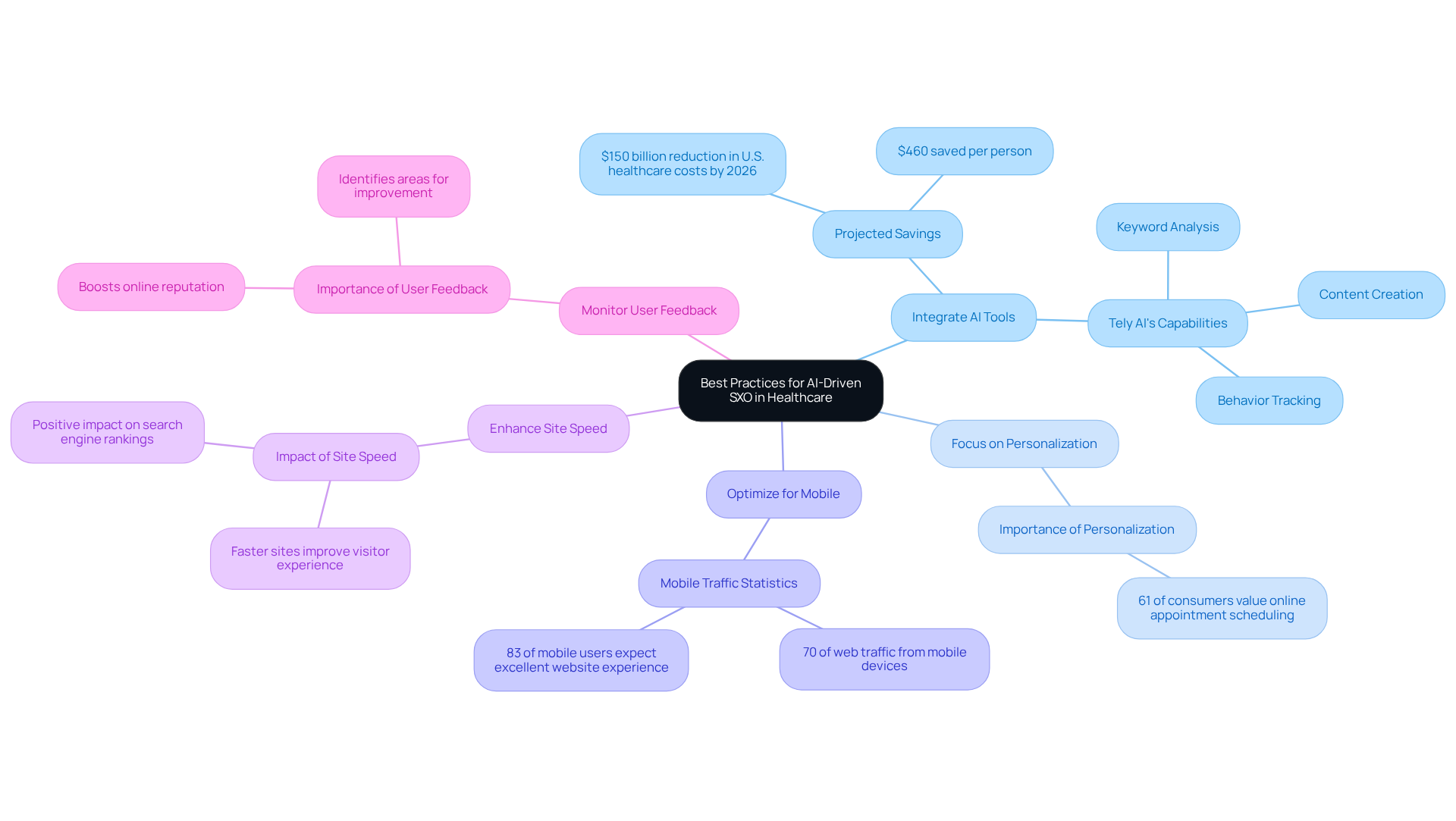 The central node represents the overall theme of best practices, while each branch highlights a specific practice. Sub-branches provide additional details and statistics, helping you understand why each practice is important.