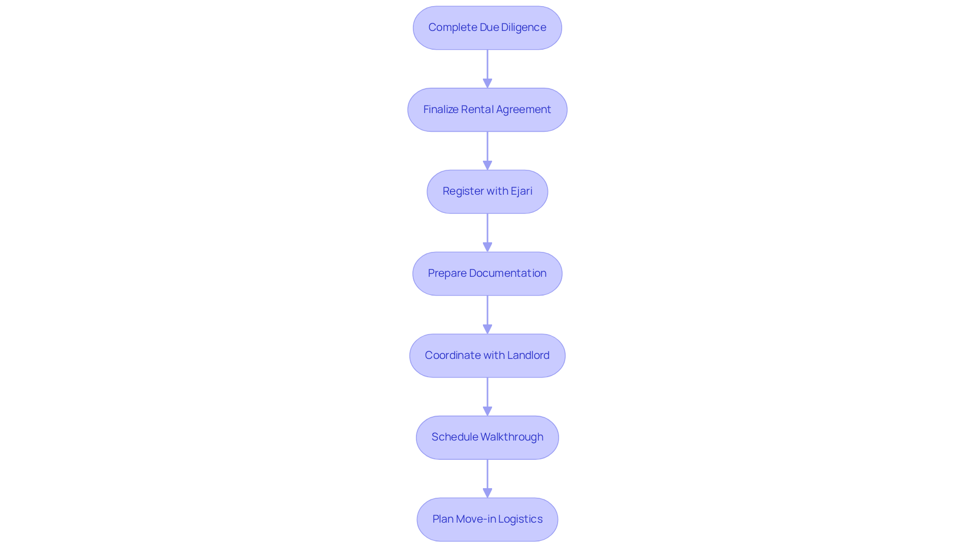Each box represents a step in the process of moving into your new rental space. Follow the arrows to see how each step leads to the next, ensuring a smooth transition.