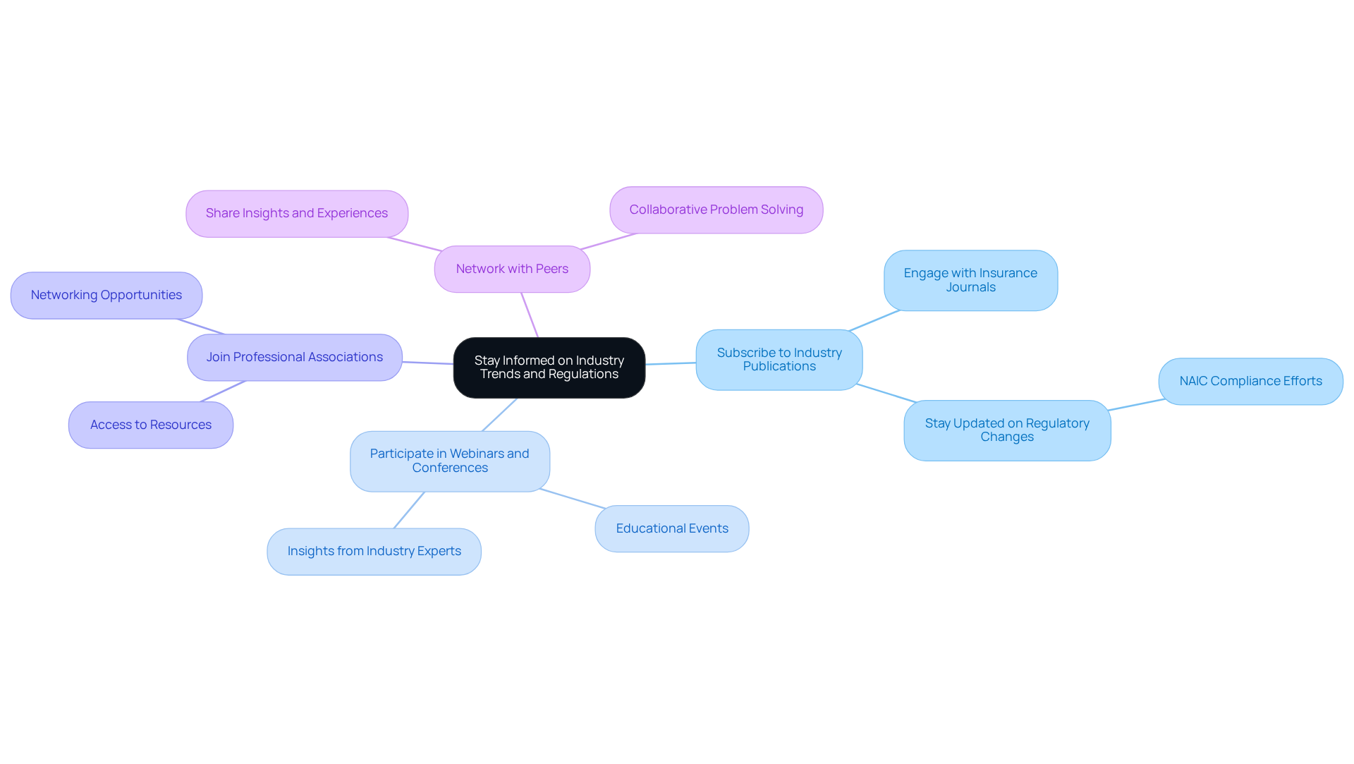 The central node represents the main goal of staying informed, while each branch shows a different strategy. Sub-branches provide additional details or examples, helping you understand how to implement each strategy effectively. The central node represents the main goal of staying informed, while each branch shows a different strategy. Sub-branches provide additional details or examples, helping you understand how to implement each strategy effectively.