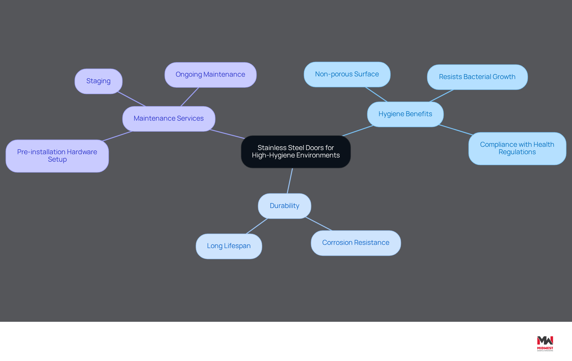 The center shows the main topic, and the branches highlight key benefits and services related to stainless steel doors. Each branch represents a different aspect, making it easy to see how they contribute to hygiene and efficiency.