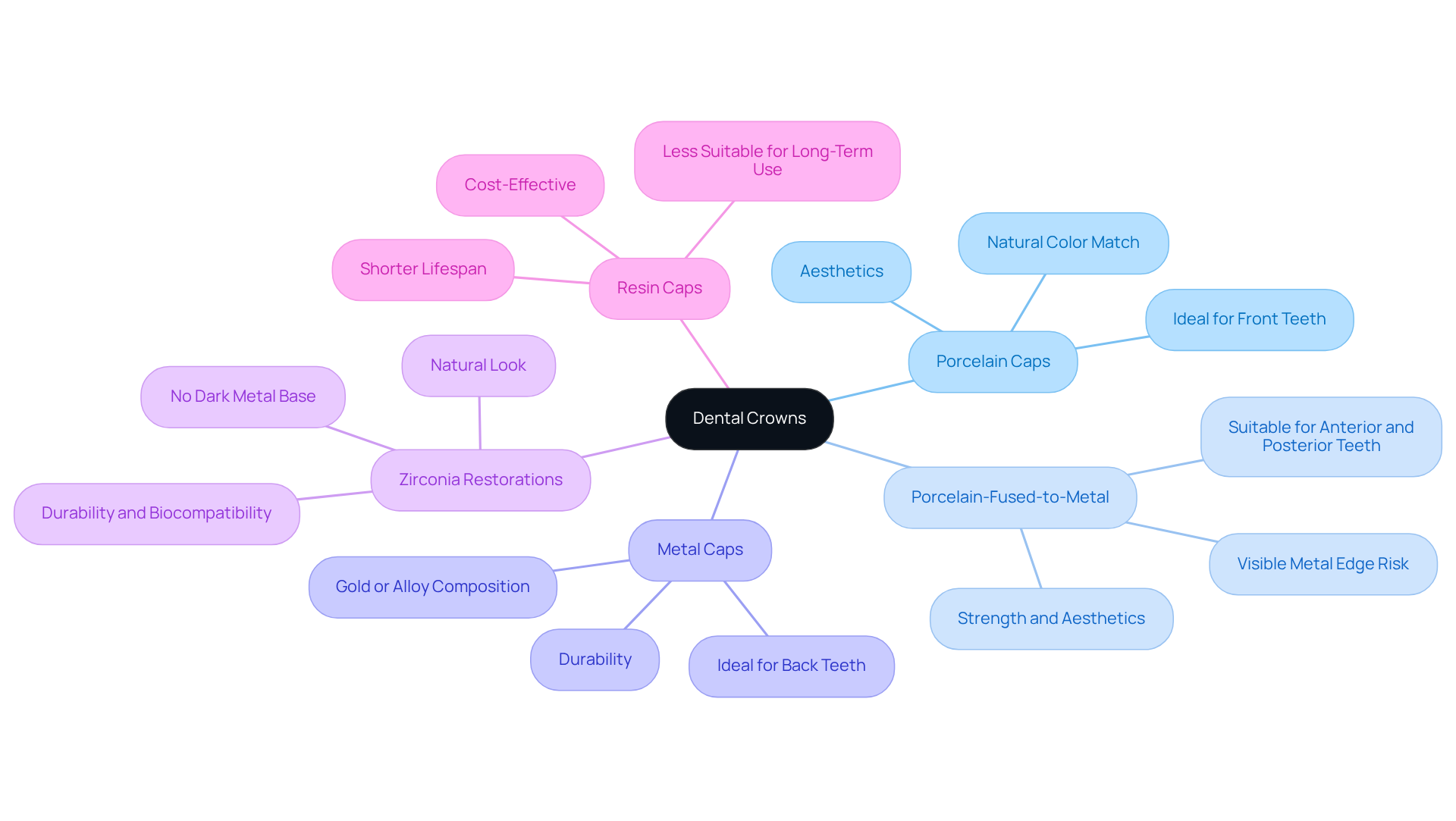 This mindmap starts with the main topic of dental crowns at the center. Each branch represents a different type of crown, and the sub-branches provide additional details about their features and uses. This layout helps you see how each type relates to the overall topic and what makes them unique. This mindmap starts with the main topic of dental crowns at the center. Each branch represents a different type of crown, and the sub-branches provide additional details about their features and uses. This layout helps you see how each type relates to the overall topic and what makes them unique.