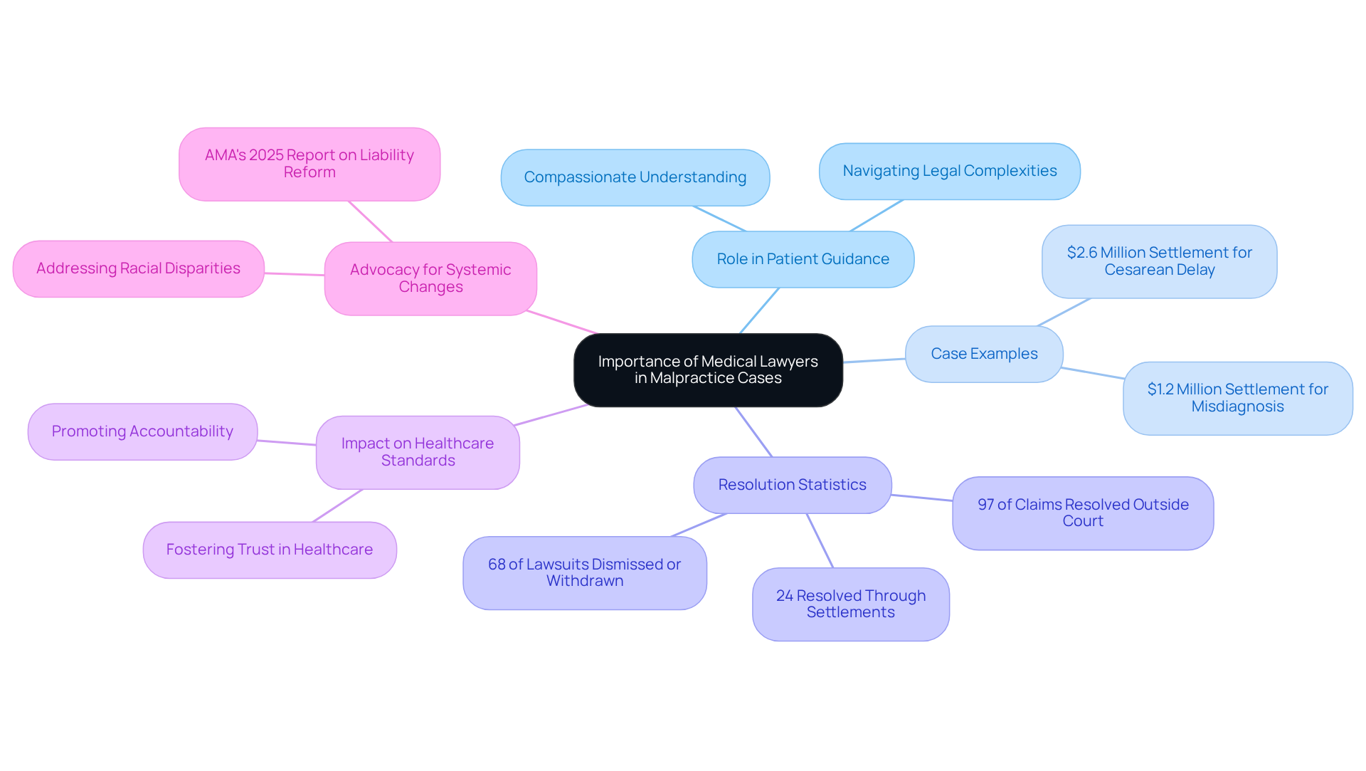 This mindmap illustrates how medical lawyers support patients in malpractice cases. Each branch represents a different aspect of their role, from guiding patients to securing settlements and advocating for better healthcare practices. Follow the branches to see how these elements connect and contribute to improving patient safety and justice. This mindmap illustrates how medical lawyers support patients in malpractice cases. Each branch represents a different aspect of their role, from guiding patients to securing settlements and advocating for better healthcare practices. Follow the branches to see how these elements connect and contribute to improving patient safety and justice.