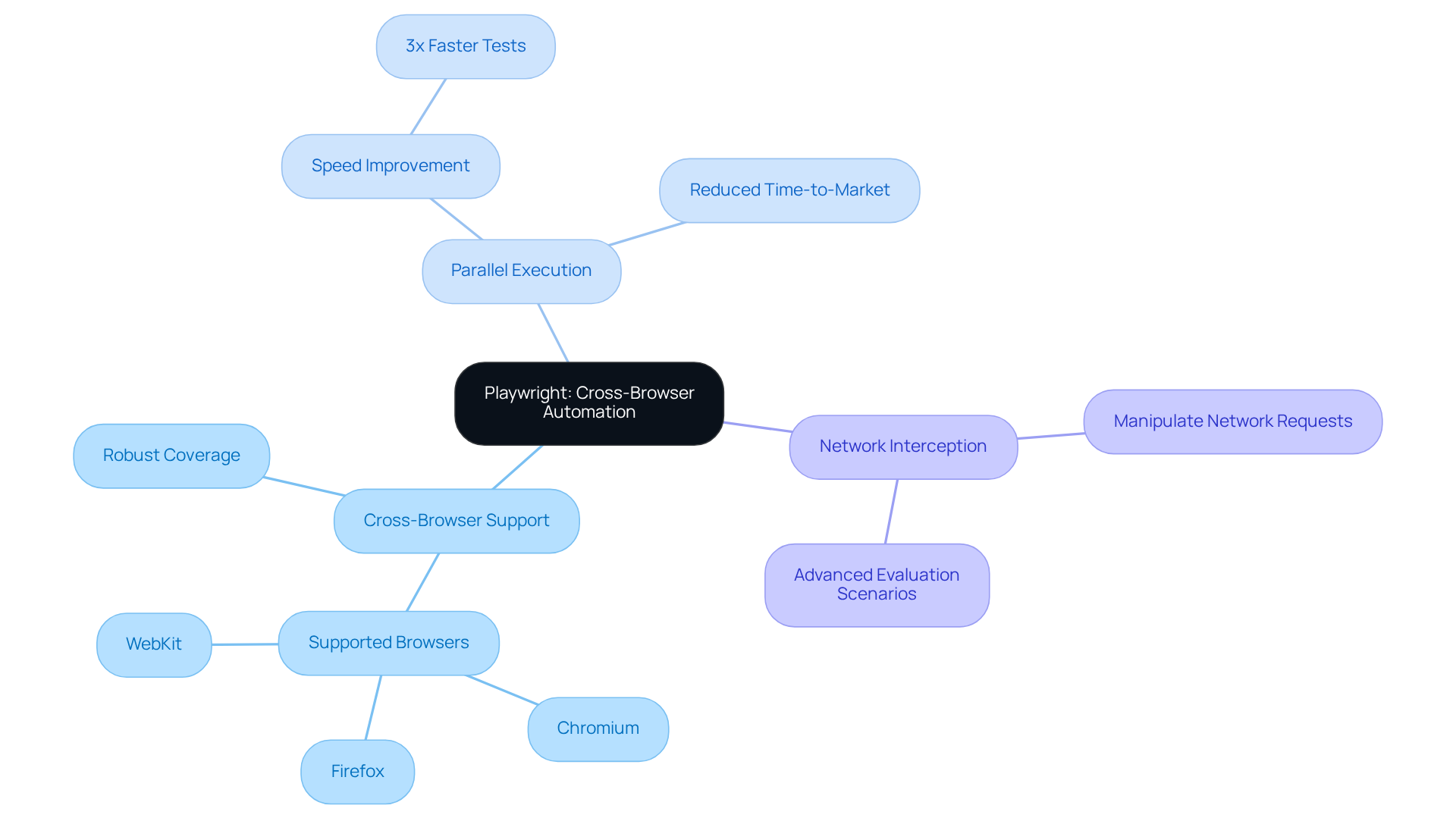 The central node represents Playwright, while the branches show its key features. Each sub-branch provides additional details, helping you understand how Playwright enhances testing for modern applications.