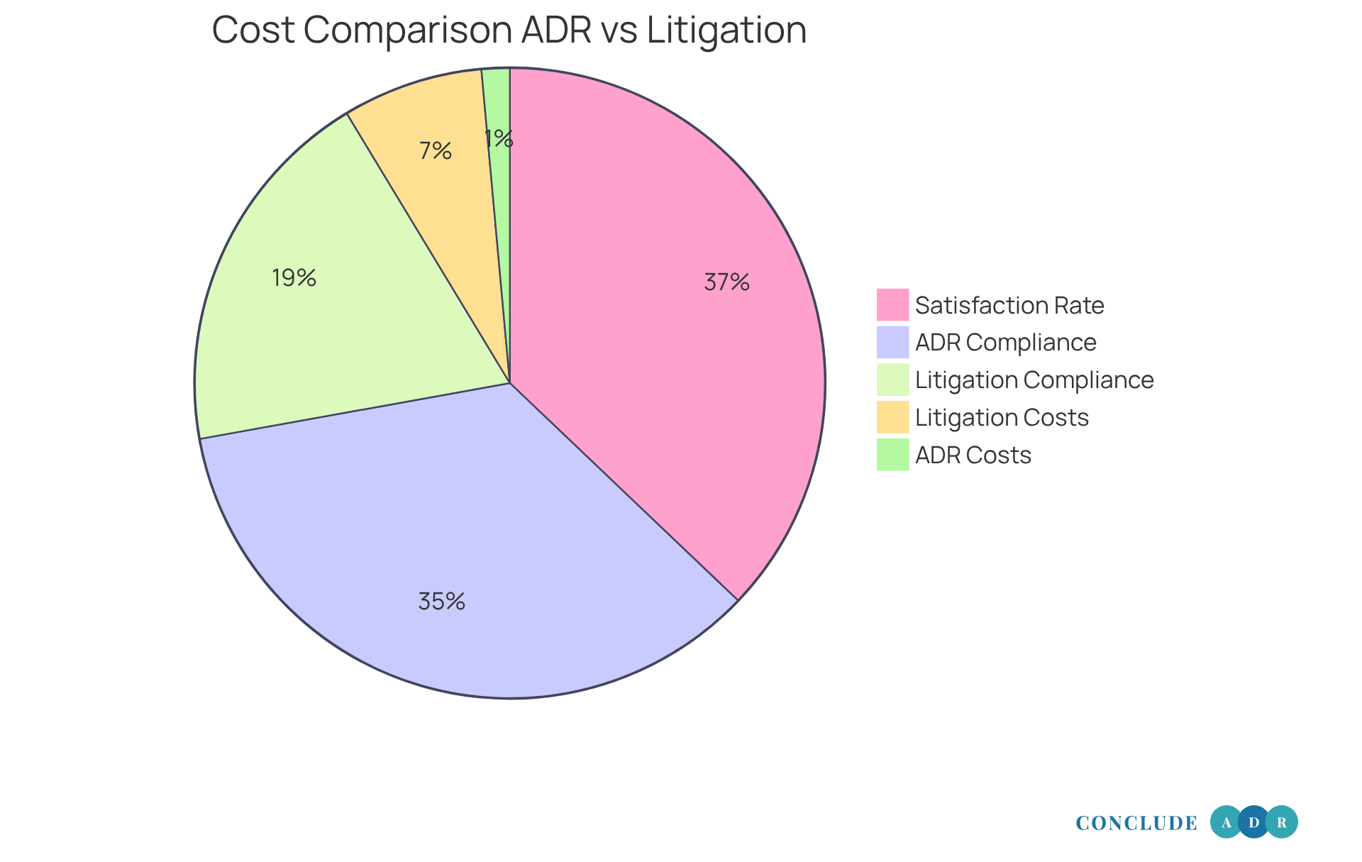 Each slice of the pie represents a different aspect of dispute resolution: the larger slices show the higher costs of litigation, while the smaller slices highlight the affordability of ADR. The satisfaction and compliance rates illustrate how effective ADR can be compared to traditional court processes.