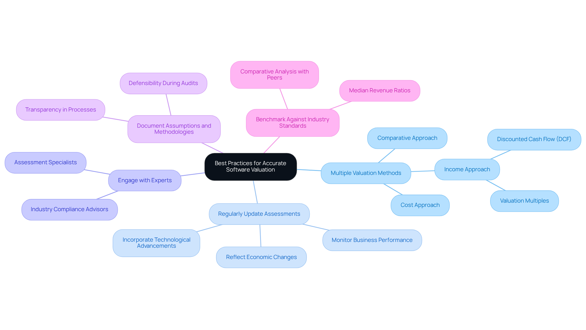 This mindmap illustrates the key practices for accurate software valuation. Start at the center with the main topic, then follow the branches to explore each best practice and its specific components. Each color-coded branch helps you quickly identify different areas of focus. This mindmap illustrates the key practices for accurate software valuation. Start at the center with the main topic, then follow the branches to explore each best practice and its specific components. Each color-coded branch helps you quickly identify different areas of focus.