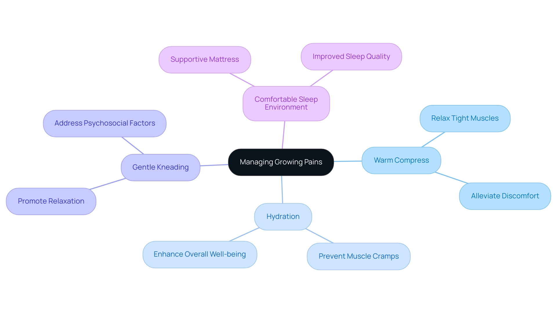 Each branch represents a strategy for managing growing pains, with sub-branches detailing key aspects of each method.