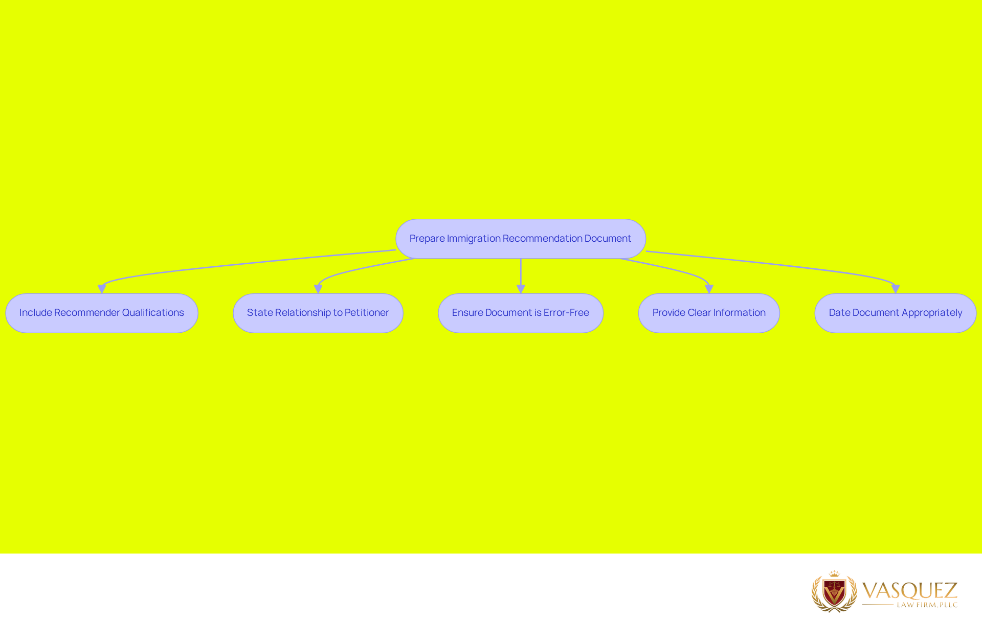 This flowchart guides you through the essential steps to create a professional recommendation document for immigration. Each box represents a crucial element to include, ensuring your document meets the necessary standards for approval. This flowchart guides you through the essential steps to create a professional recommendation document for immigration. Each box represents a crucial element to include, ensuring your document meets the necessary standards for approval.