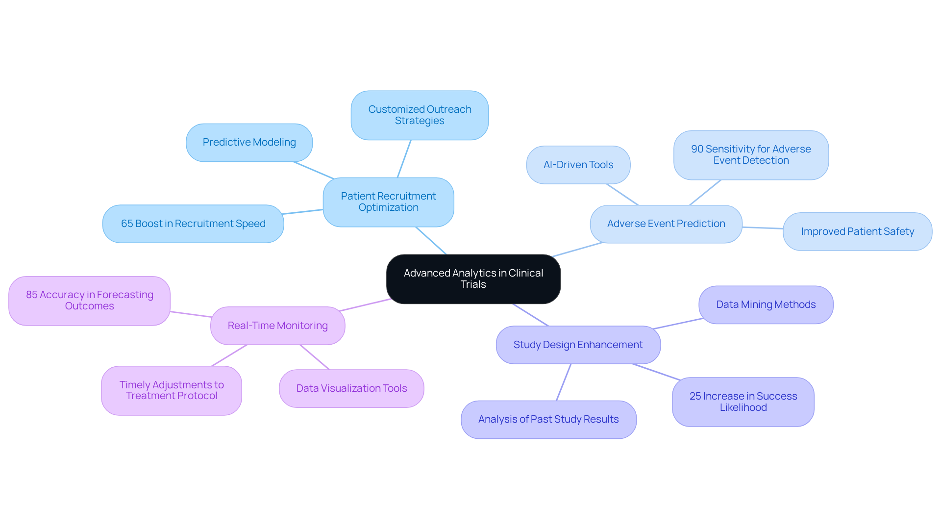 This mindmap illustrates how advanced analytics is applied in clinical trials. Each branch represents a different use case, showing how analytics can improve various aspects of clinical research. Follow the branches to see the specific actions taken and the positive outcomes achieved. This mindmap illustrates how advanced analytics is applied in clinical trials. Each branch represents a different use case, showing how analytics can improve various aspects of clinical research. Follow the branches to see the specific actions taken and the positive outcomes achieved.