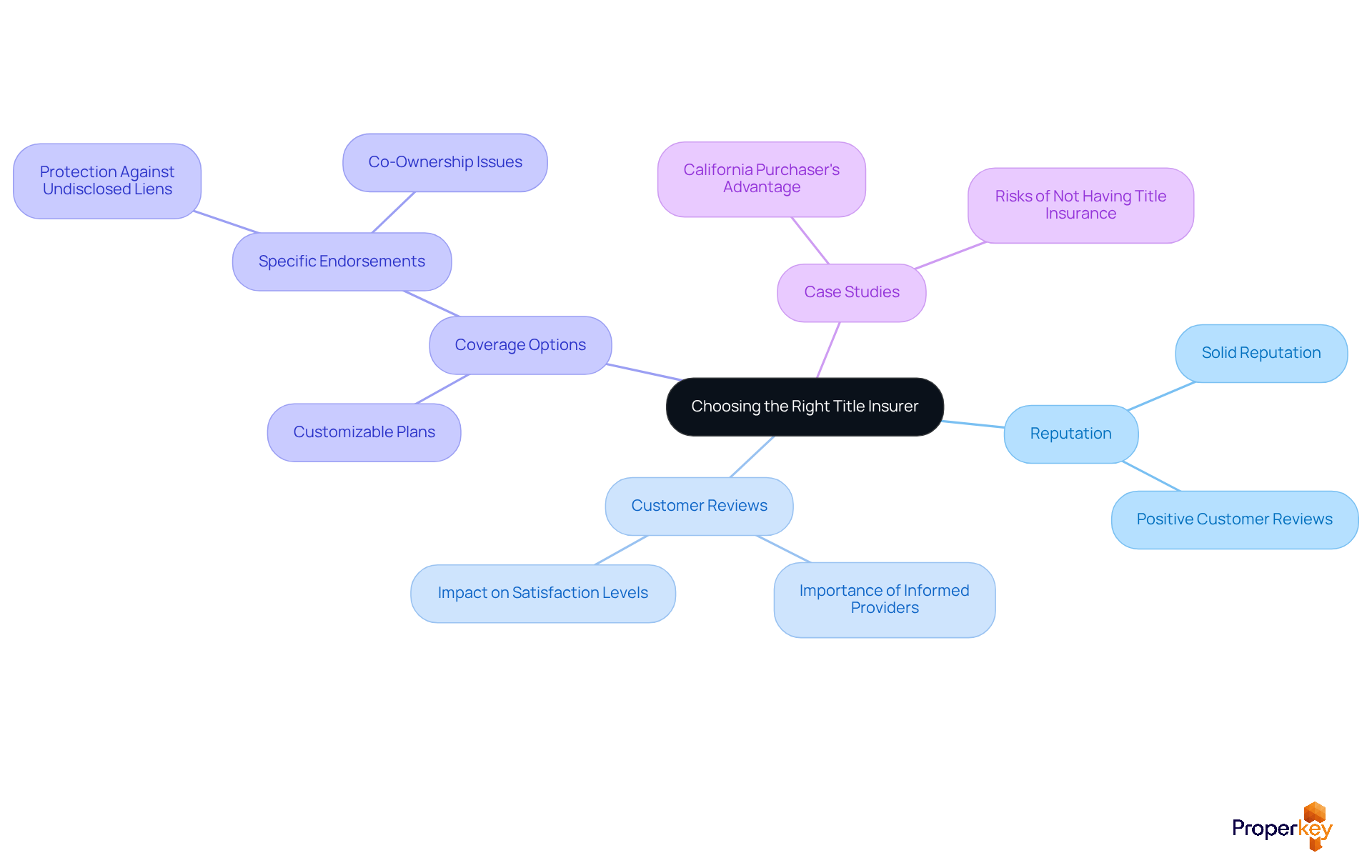 This mindmap helps you visualize the important factors to consider when choosing a title insurer. Start at the center with the main topic, then explore each branch to see how reputation, reviews, and coverage options connect to your homeownership experience.