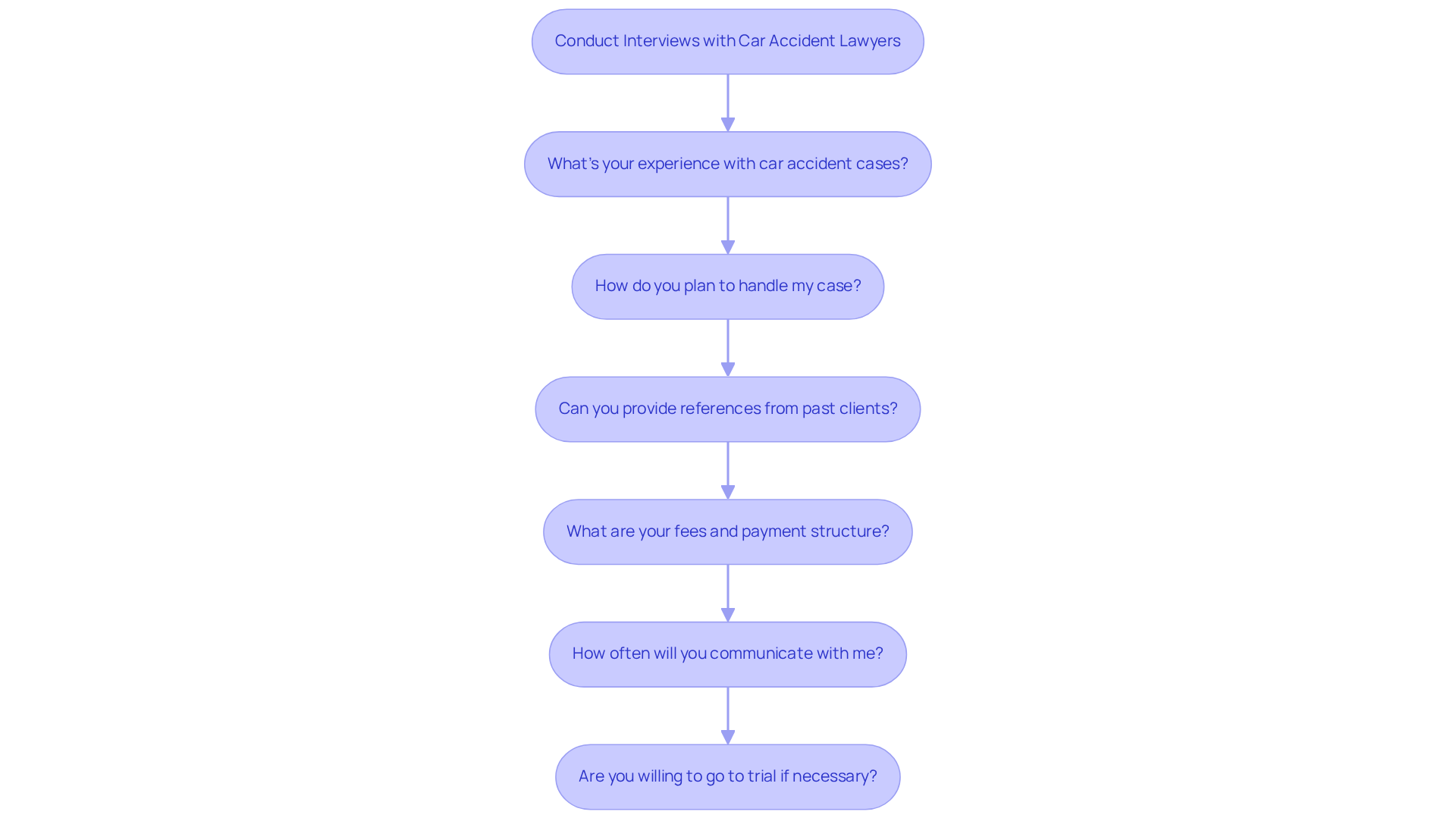 Follow the arrows to see the essential questions you should ask during your interviews. Each question helps you evaluate if the lawyer is the right fit for your needs.