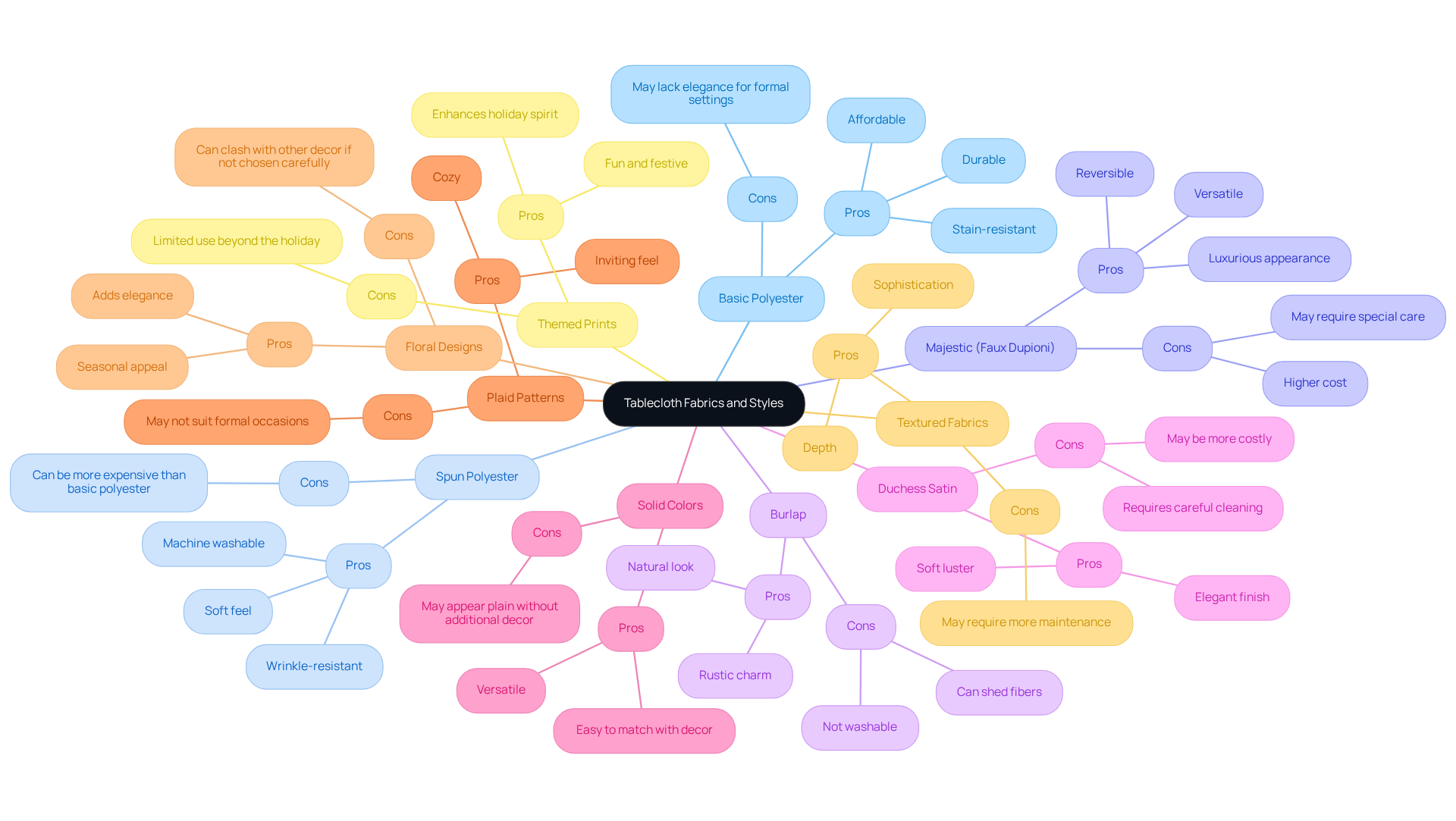 The central node represents the overall topic, while each branch shows a different fabric or style. Pros and cons are listed under each, helping you quickly see the benefits and drawbacks of each option.