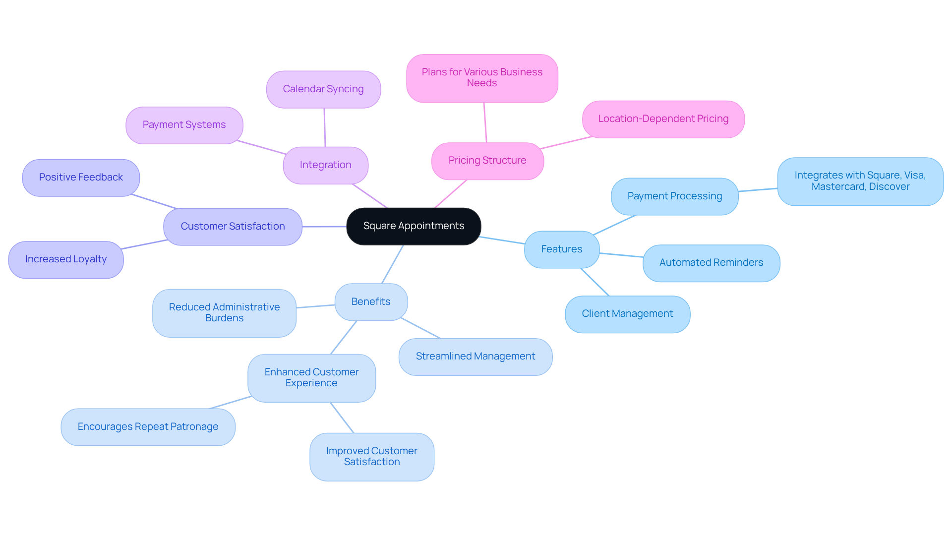 Start in the center with 'Square Appointments'. Each branch shows a key aspect of the service: features and benefits that enhance the appointment booking experience for businesses.