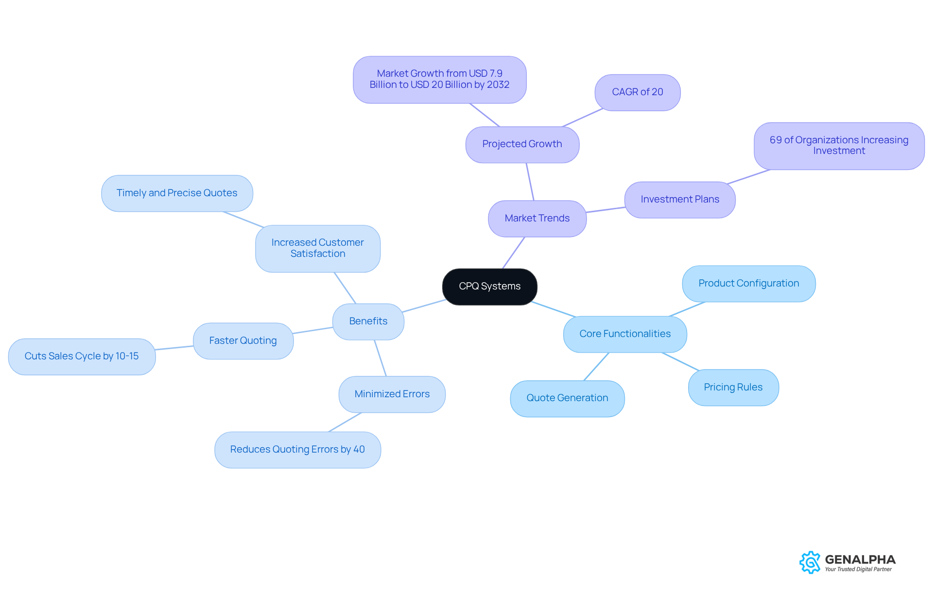 The central node represents CPQ systems, with branches showing their key features, benefits, and market trends. Follow the branches to explore how these elements connect and contribute to the overall effectiveness of CPQ solutions.