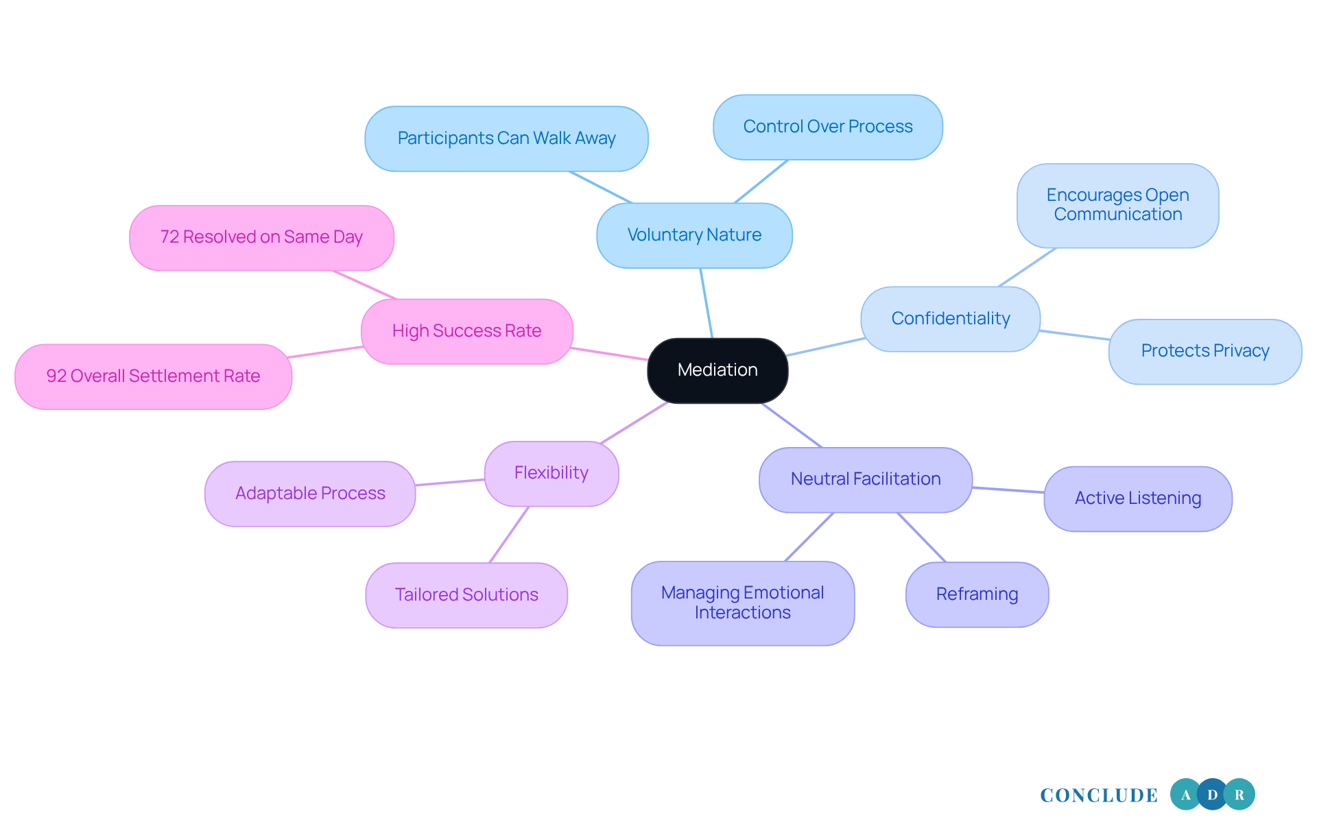 The central node represents mediation, while the branches show its key features. Each sub-branch provides more detail about how these features work together to create an effective mediation process.