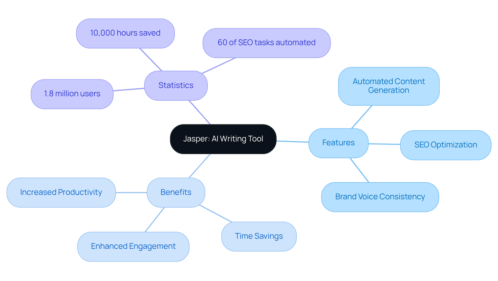The central node represents Jasper, and the branches show its features, benefits, and key statistics. Each color-coded branch helps you quickly identify different aspects of how Jasper enhances content creation.