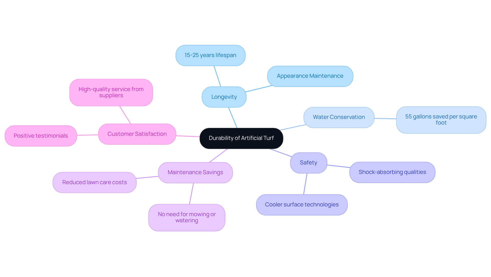 This mindmap starts with the main idea of durability in the center. Each branch represents a key benefit of synthetic grass, showing how it contributes to long-lasting play areas. Follow the branches to explore each benefit and its details.