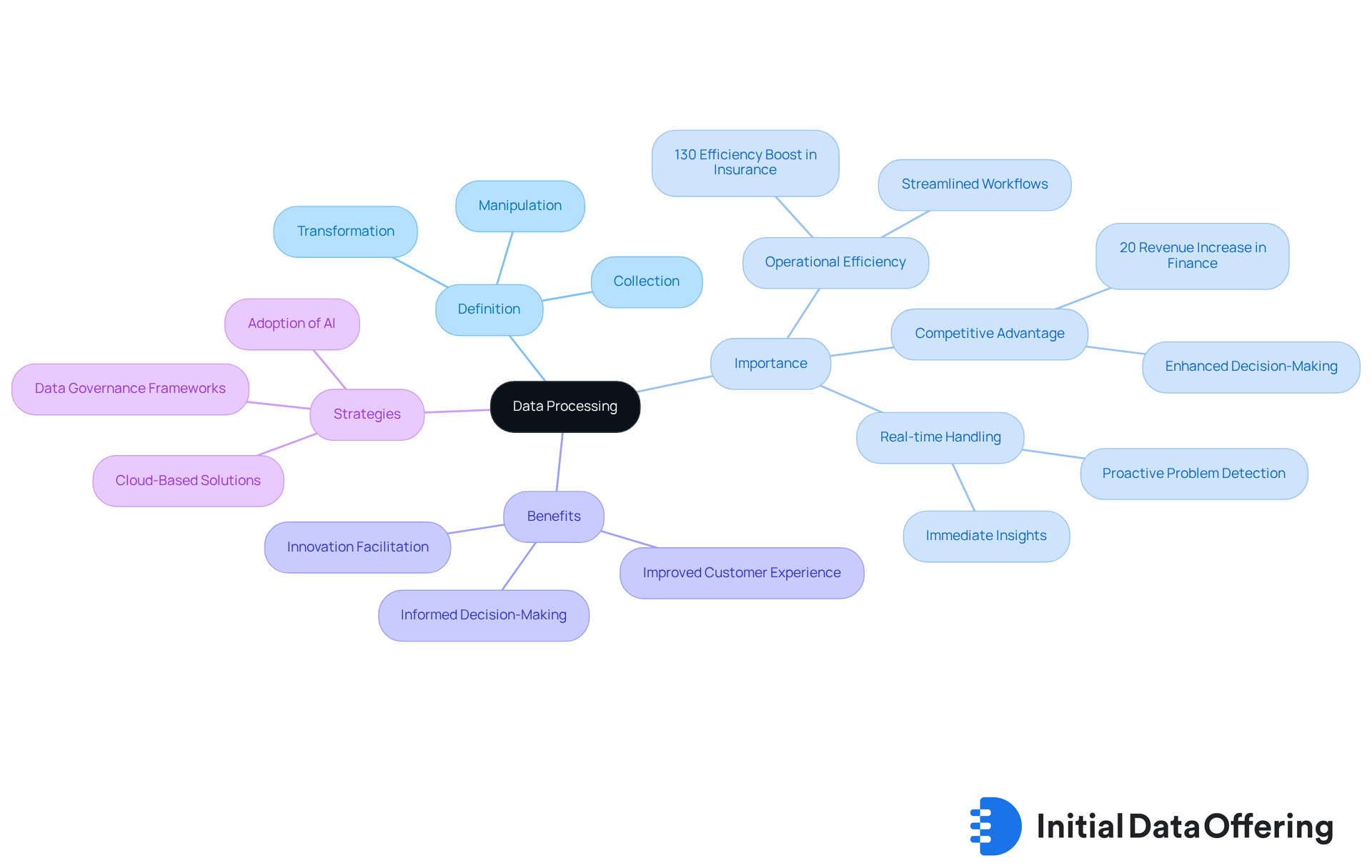 The central node represents the main topic of data processing. Each branch shows a different aspect of its importance, and the sub-branches provide further details. Follow the branches to explore how data processing impacts businesses.