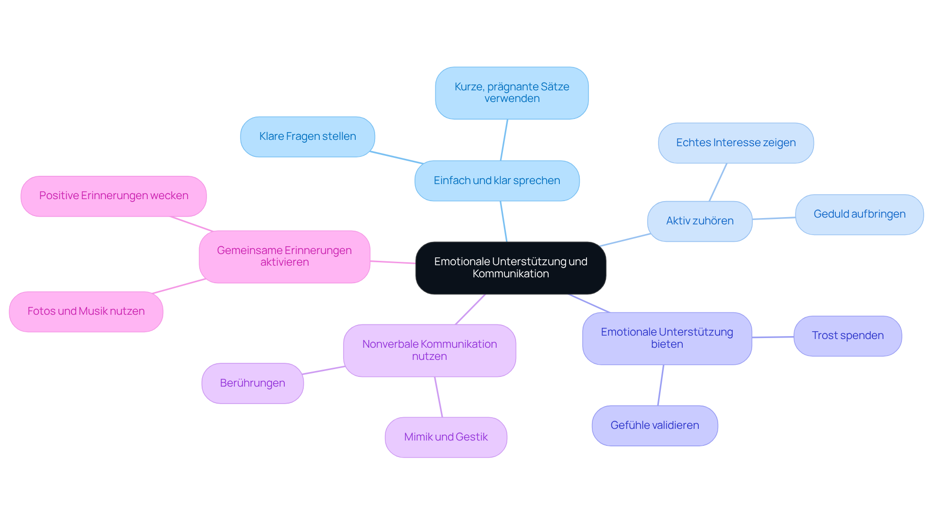 Jeder Ast der Mindmap zeigt eine Strategie zur Verbesserung der Kommunikation mit Menschen, die an Demenz leiden. Die Farben helfen, die verschiedenen Ansätze zu unterscheiden, und die kurzen Beschreibungen geben einen schnellen Überblick über die jeweiligen Strategien.