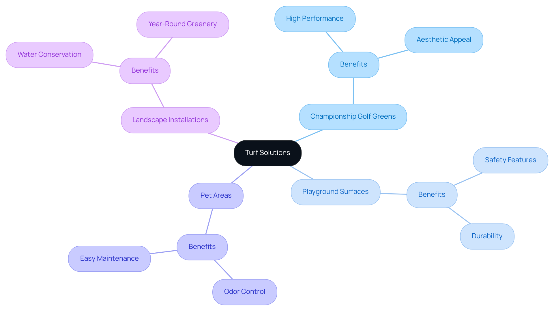 The center represents Turf Solutions, and each branch shows a specific application of their artificial turf. Explore each branch to learn more about how Turf Solutions caters to different needs.
