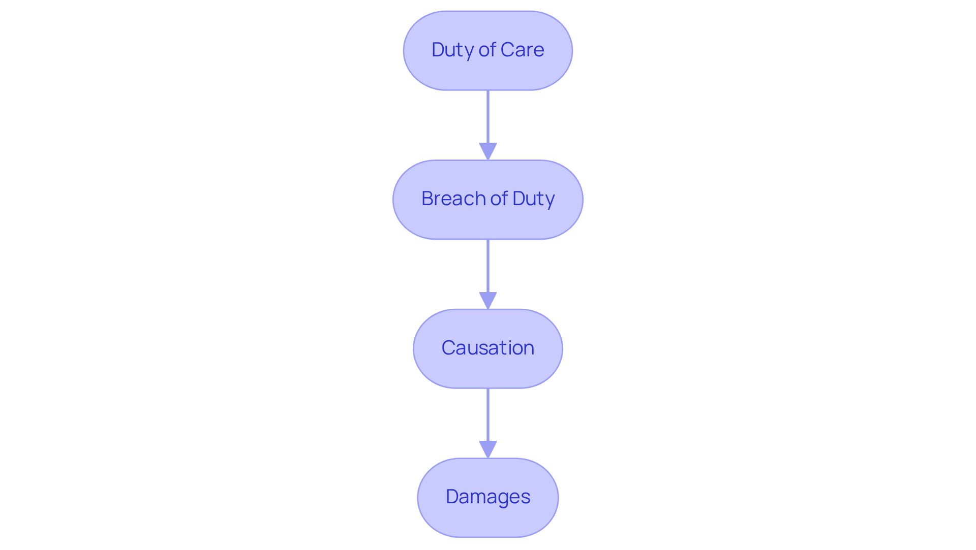 This flowchart outlines the four key elements needed to establish a medical malpractice claim. Start at the top with 'Duty of Care' and follow the arrows down to see how each element builds on the previous one, leading to the final element, 'Damages'. Understanding this flow can help patients navigate their legal options. This flowchart outlines the four key elements needed to establish a medical malpractice claim. Start at the top with 'Duty of Care' and follow the arrows down to see how each element builds on the previous one, leading to the final element, 'Damages'. Understanding this flow can help patients navigate their legal options.