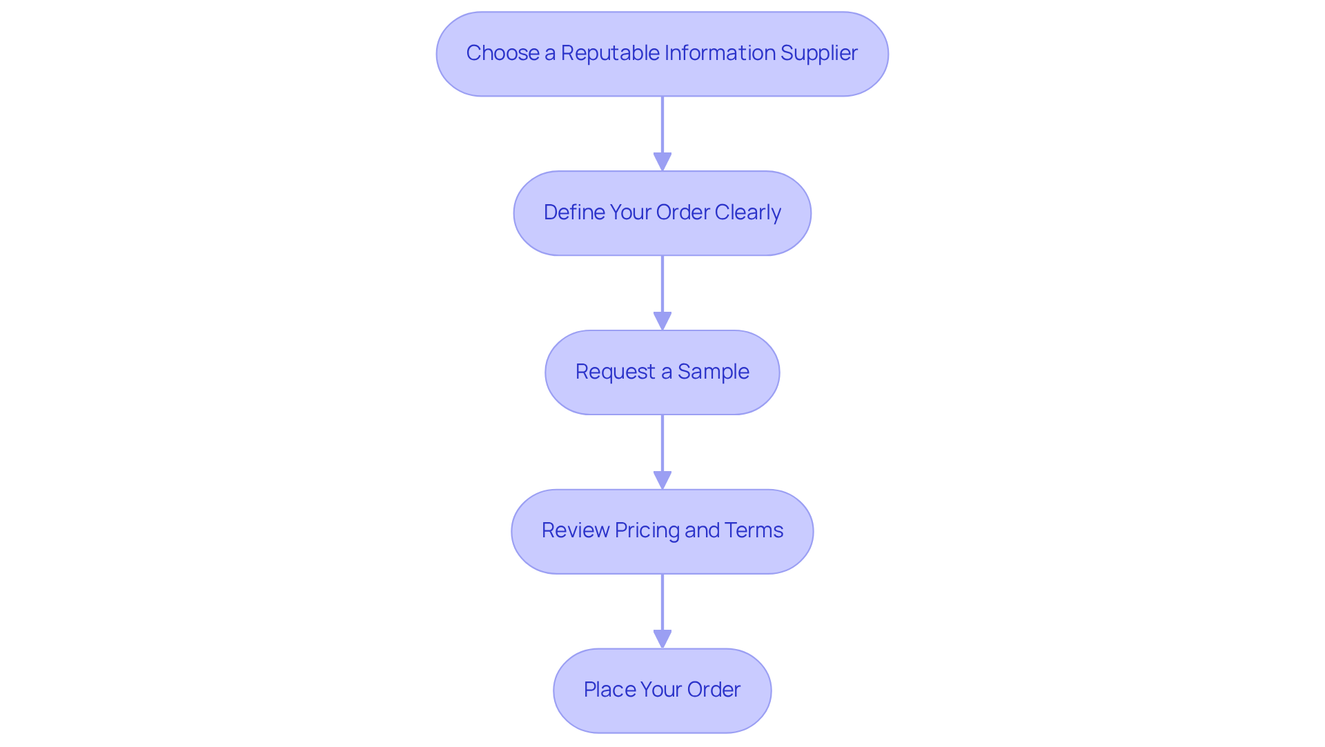 Each box represents a step in the process of ordering an enriched dataset. Follow the arrows to see how to move from one step to the next, ensuring you don't miss any important actions.