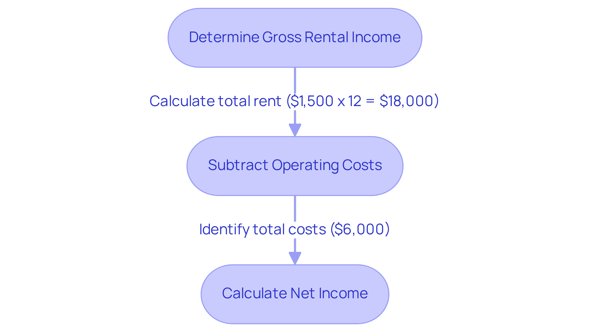 Follow the arrows to see how to calculate your net rental income step by step. Each box represents a key part of the process, from figuring out your total rent to subtracting costs and arriving at your net income.