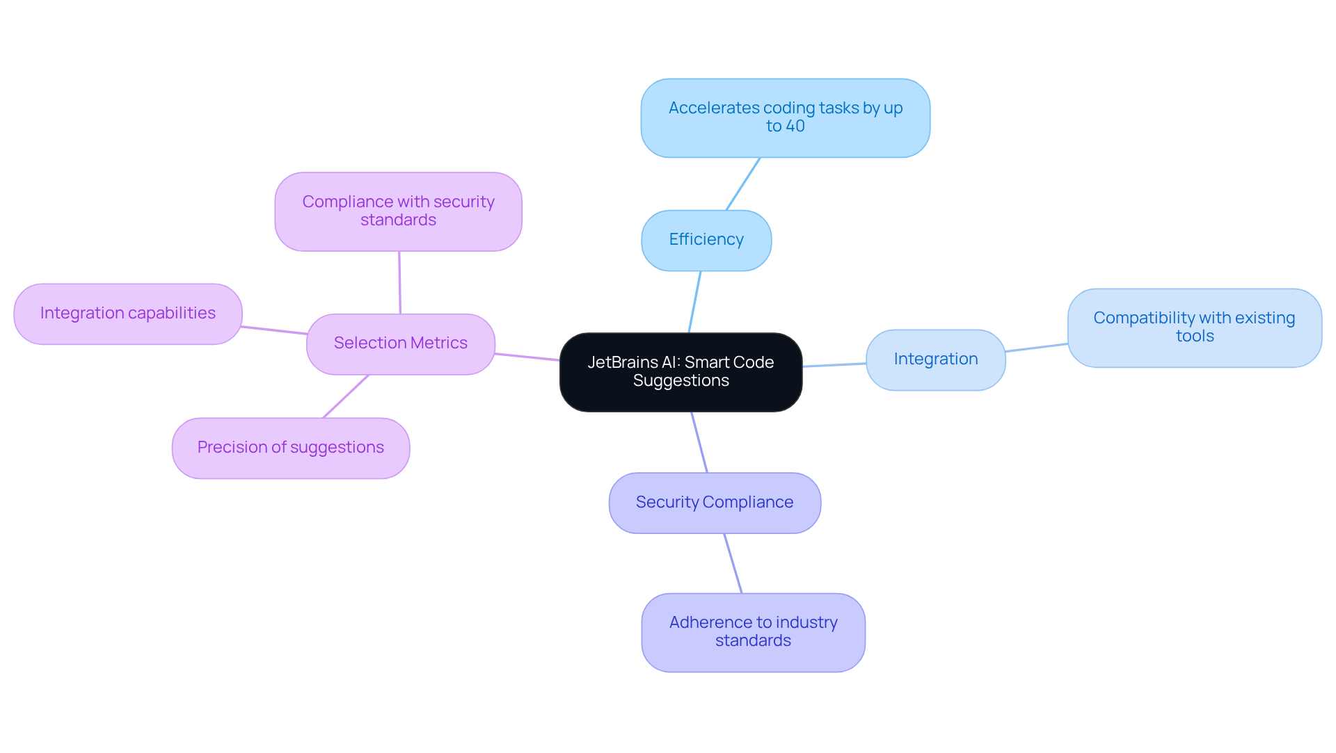 The central node represents JetBrains AI, while the branches show key aspects that enhance development workflows. Each branch highlights important factors to consider when implementing AI coding assistants in secure environments.