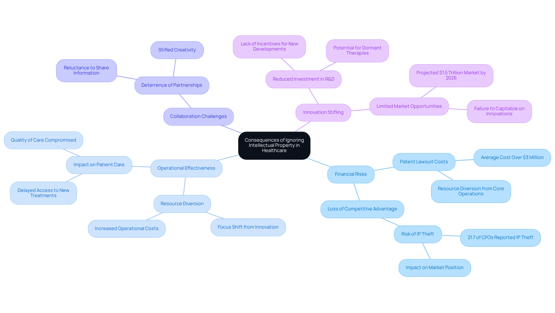 This mindmap illustrates the various consequences of neglecting intellectual property in healthcare. Start at the center with the main issue, then explore how it affects finances, operations, collaboration, and innovation. Each branch represents a different area of impact, helping you understand the broader implications of IP oversight.