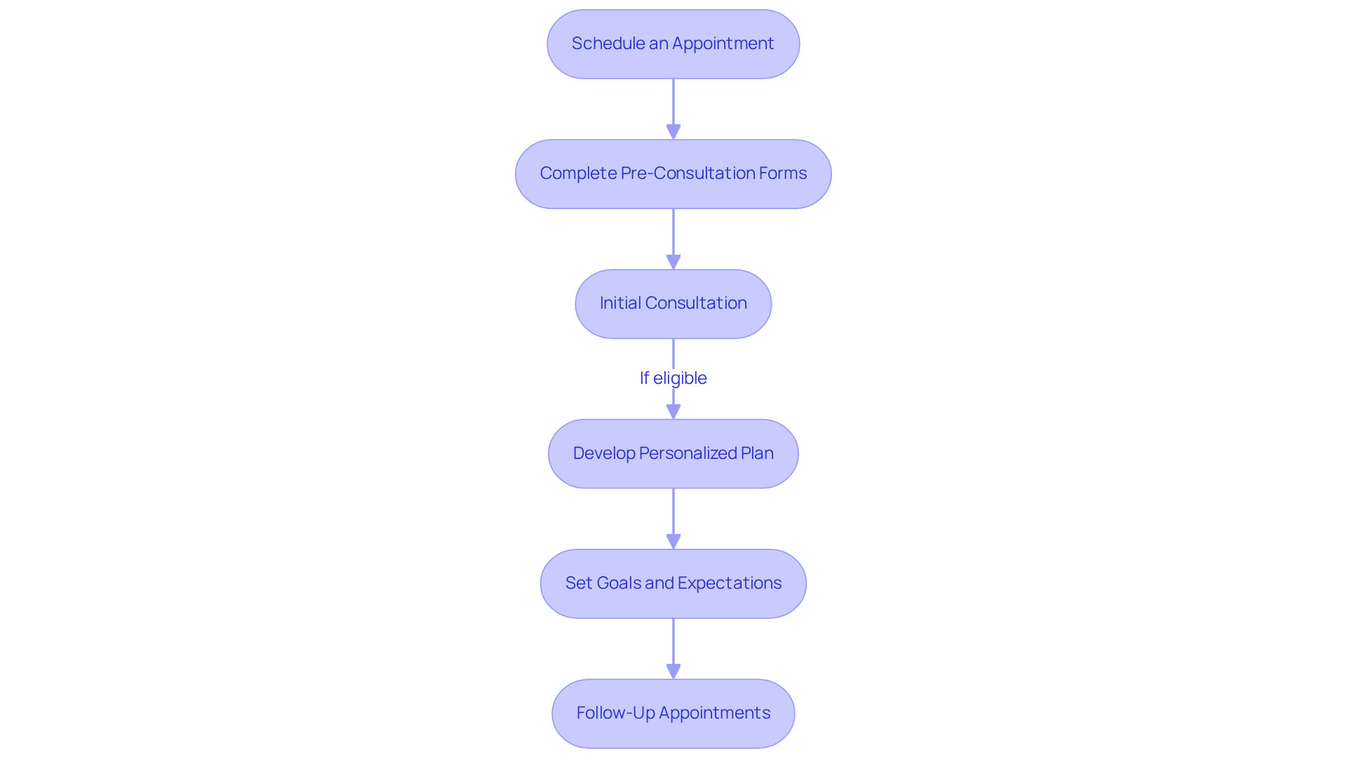 Each box represents a step in your enrollment journey. Follow the arrows to see how each step leads to the next, guiding you through the process of joining the program.