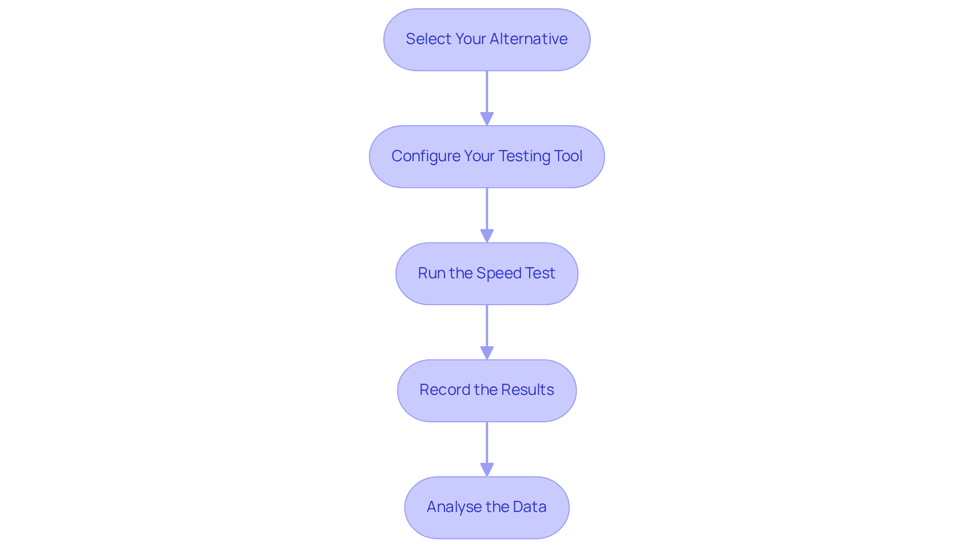 Each box represents a step in the process of testing your proxy speed. Follow the arrows to see how to move from one step to the next, ensuring you complete each action for an accurate assessment.