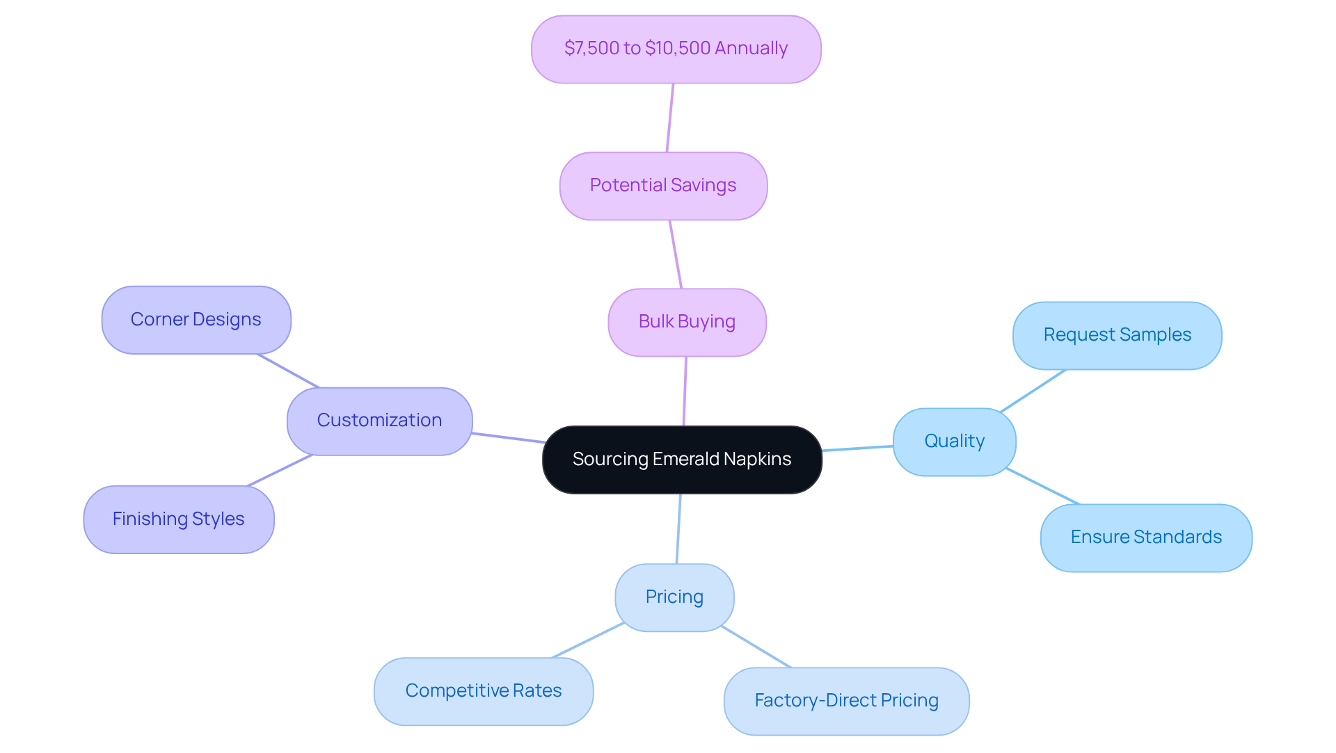 The center represents the main topic of sourcing emerald napkins. Each branch shows a key aspect of the sourcing process, helping you see how quality, cost, and customization work together.