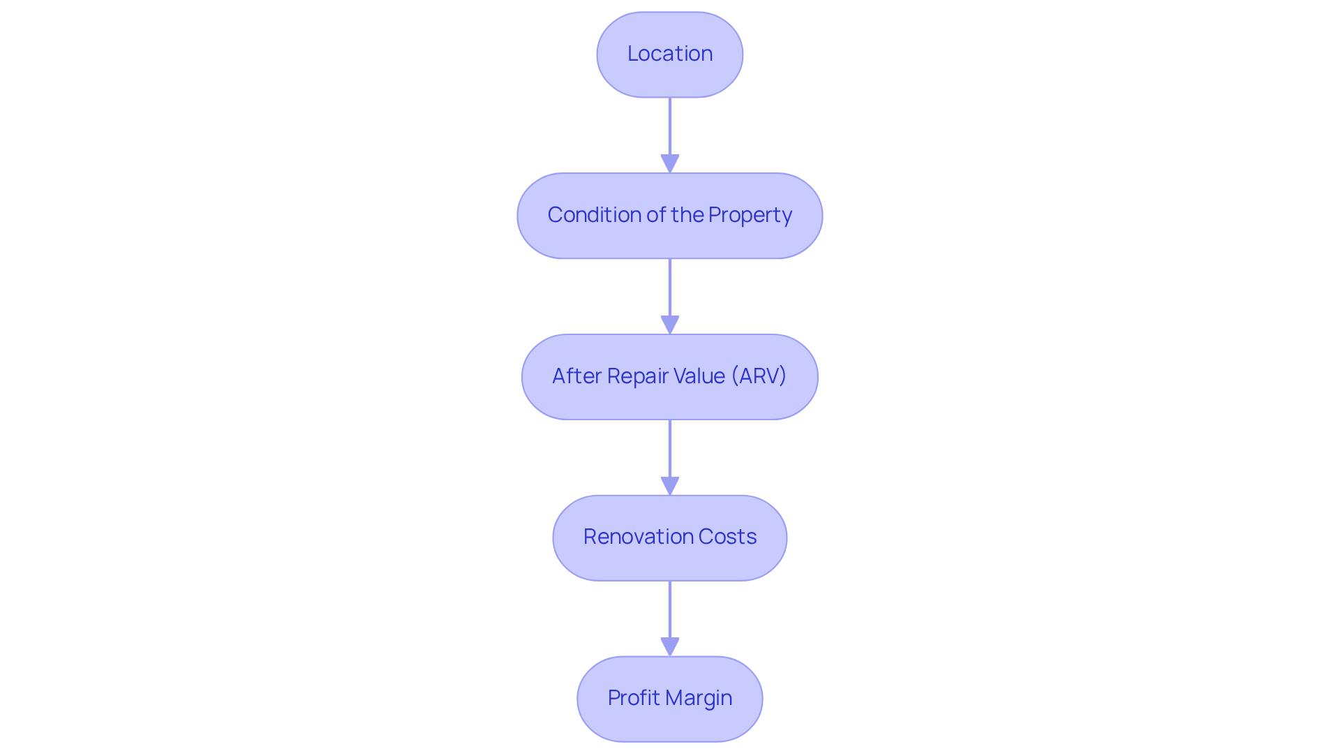Each box represents a crucial step in evaluating a property for flipping. Follow the arrows to see how each factor leads to the next, guiding you through the evaluation process.
