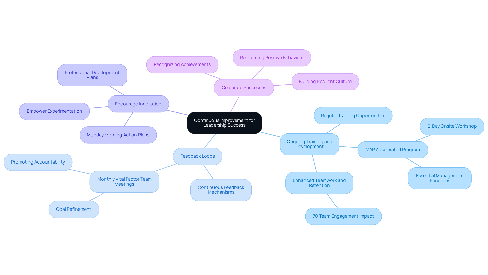 This mindmap shows how to foster continuous improvement in leadership. Start at the center with the main idea, then follow the branches to explore each strategy and its specific actions. Each color represents a different strategy, making it easy to see how they connect to the overall goal of effective leadership. This mindmap shows how to foster continuous improvement in leadership. Start at the center with the main idea, then follow the branches to explore each strategy and its specific actions. Each color represents a different strategy, making it easy to see how they connect to the overall goal of effective leadership.