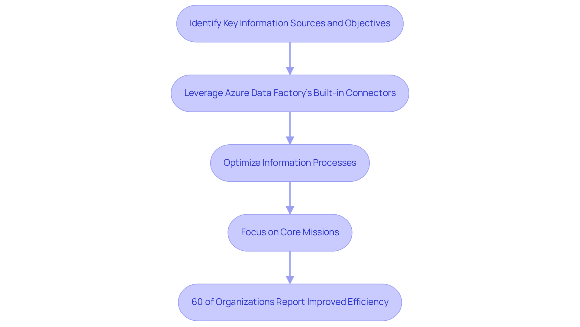 Follow the arrows to see the steps non-profits can take to implement Azure Data Factory. The final box highlights the significant improvement in efficiency that many organizations experience.