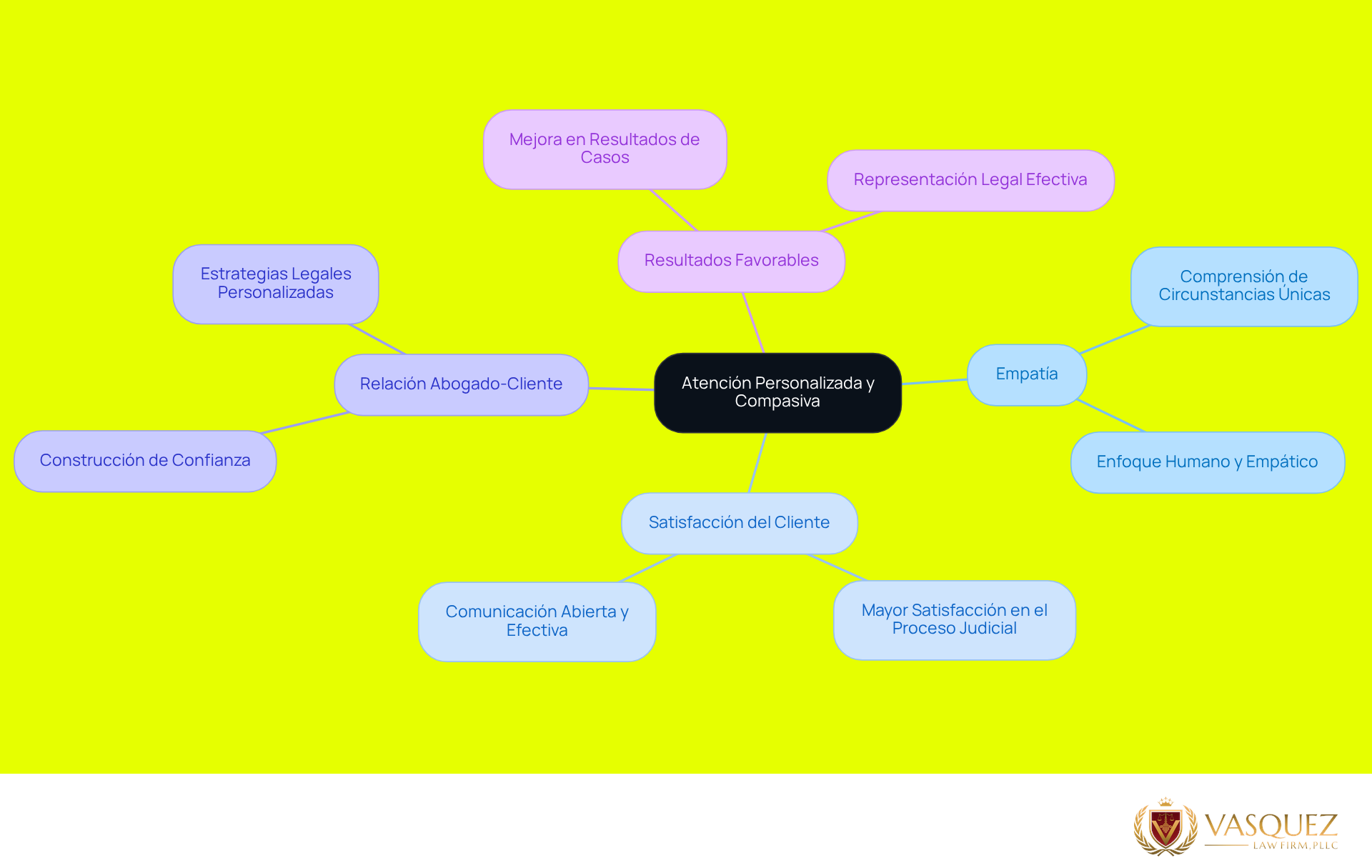 El nodo central representa el enfoque de la firma, y las ramas muestran los aspectos clave que contribuyen a una atención efectiva. Cada rama y sub-rama ilustra cómo la empatía y la atención personalizada impactan en la experiencia del cliente.