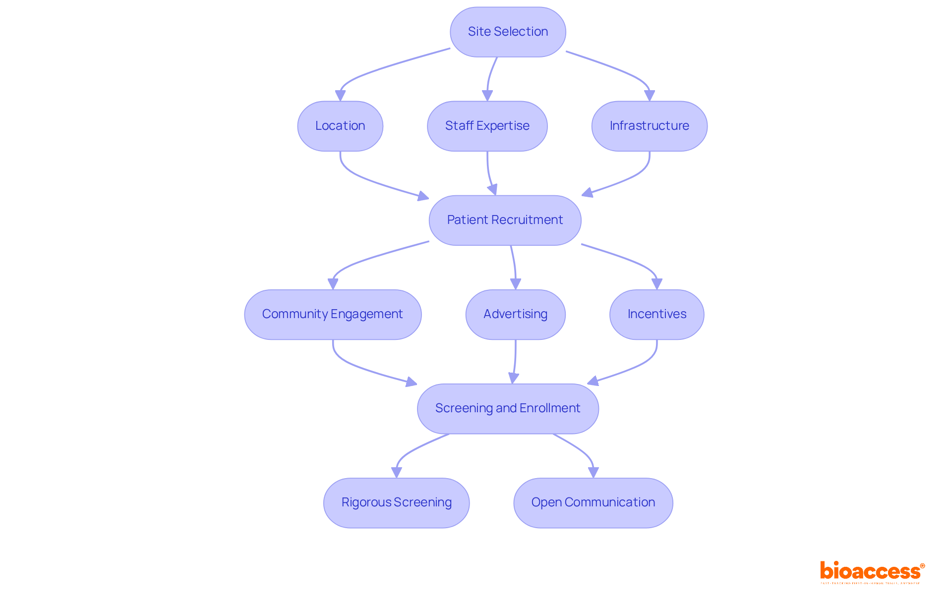 This flowchart outlines the steps to successfully execute a clinical trial. Start with site selection, move to patient recruitment, and finish with screening and enrollment. Each box represents a key consideration or action, and the arrows show the order in which these steps should be taken. This flowchart outlines the steps to successfully execute a clinical trial. Start with site selection, move to patient recruitment, and finish with screening and enrollment. Each box represents a key consideration or action, and the arrows show the order in which these steps should be taken.