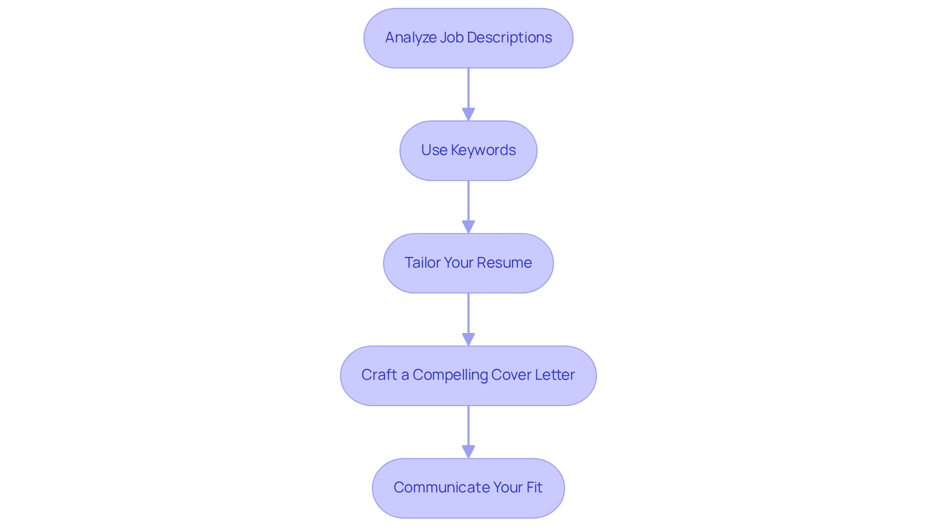 Each box represents a step in the process of tailoring your job application. Follow the arrows to see how each strategy builds on the previous one, guiding you toward a more effective application. Each box represents a step in the process of tailoring your job application. Follow the arrows to see how each strategy builds on the previous one, guiding you toward a more effective application.