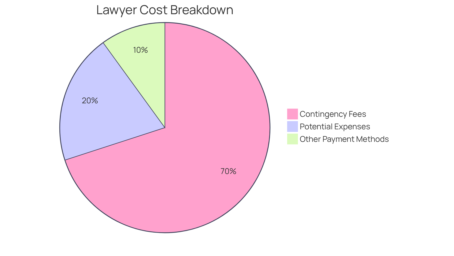 This pie chart shows how personal injury lawyer costs are divided. The larger the slice, the more common that cost structure is. For example, the contingency fees represent a significant portion of what clients typically pay, while potential expenses can vary widely.