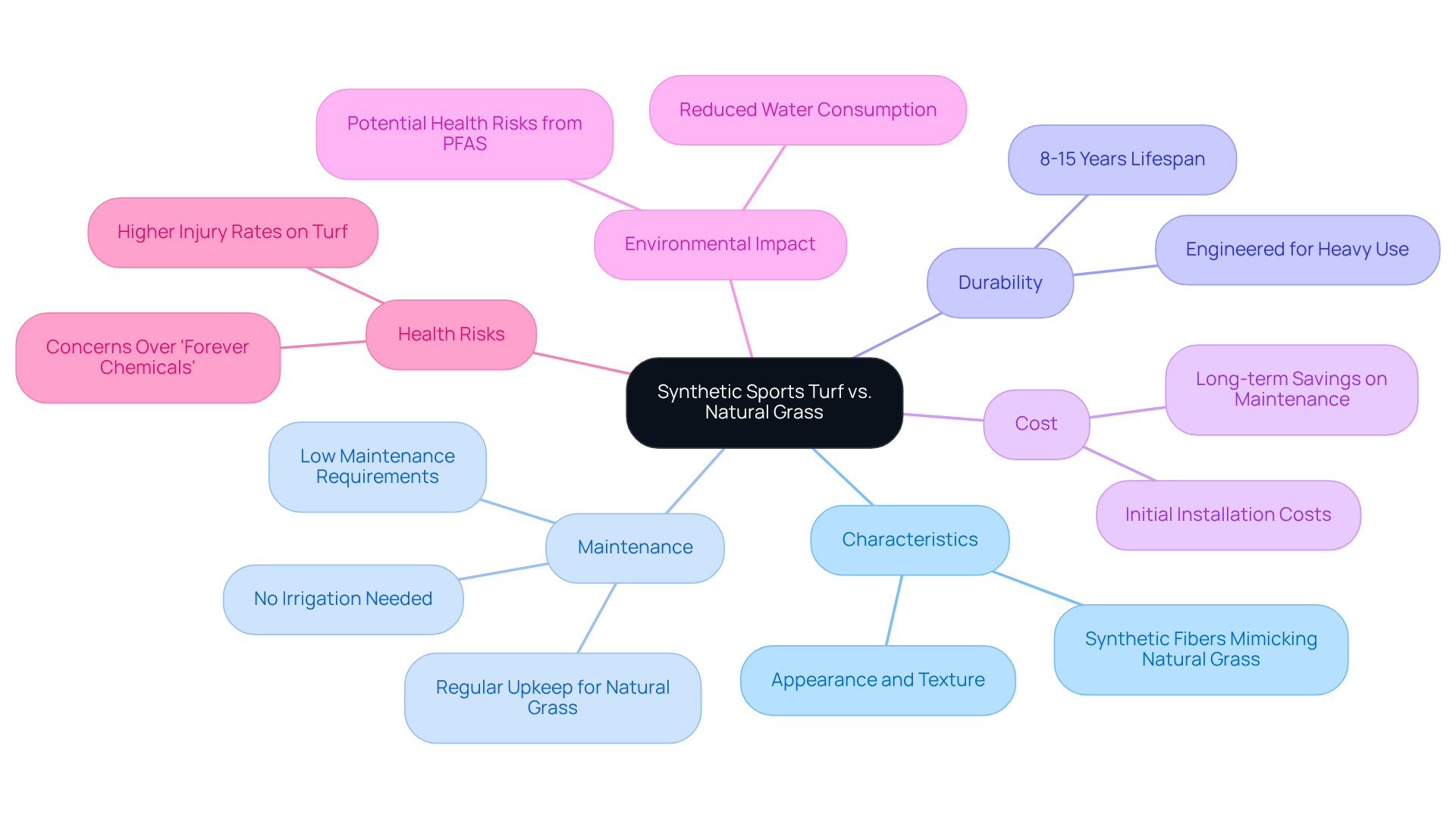 The central node represents the main topic, while the branches show different aspects to consider when choosing between synthetic and natural grass. Each color-coded branch helps you quickly identify key points related to characteristics, maintenance, and more. The central node represents the main topic, while the branches show different aspects to consider when choosing between synthetic and natural grass. Each color-coded branch helps you quickly identify key points related to characteristics, maintenance, and more.