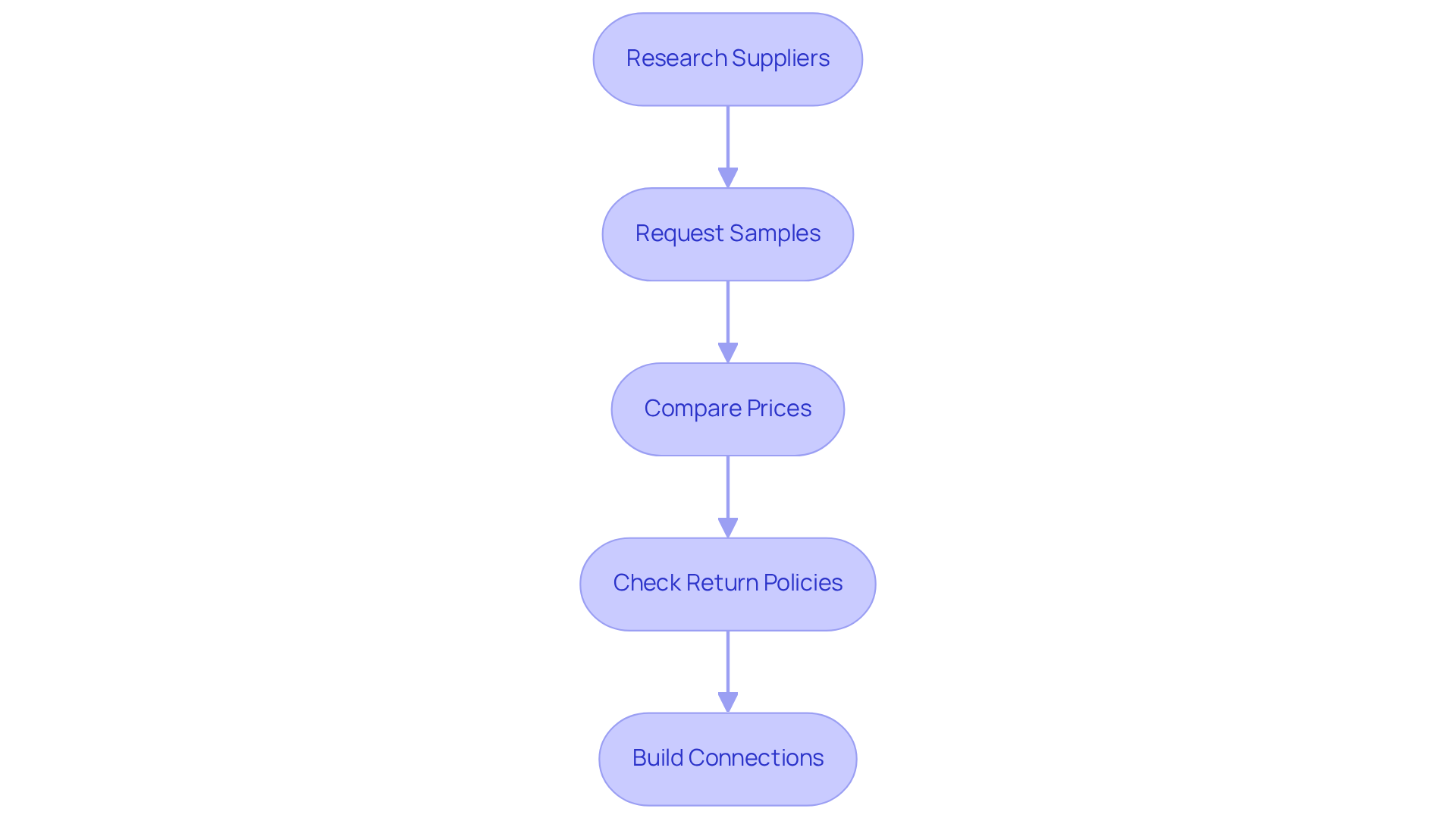 Each box represents a crucial step in sourcing table skirting. Follow the arrows to see the order in which these actions should be taken for the best results.