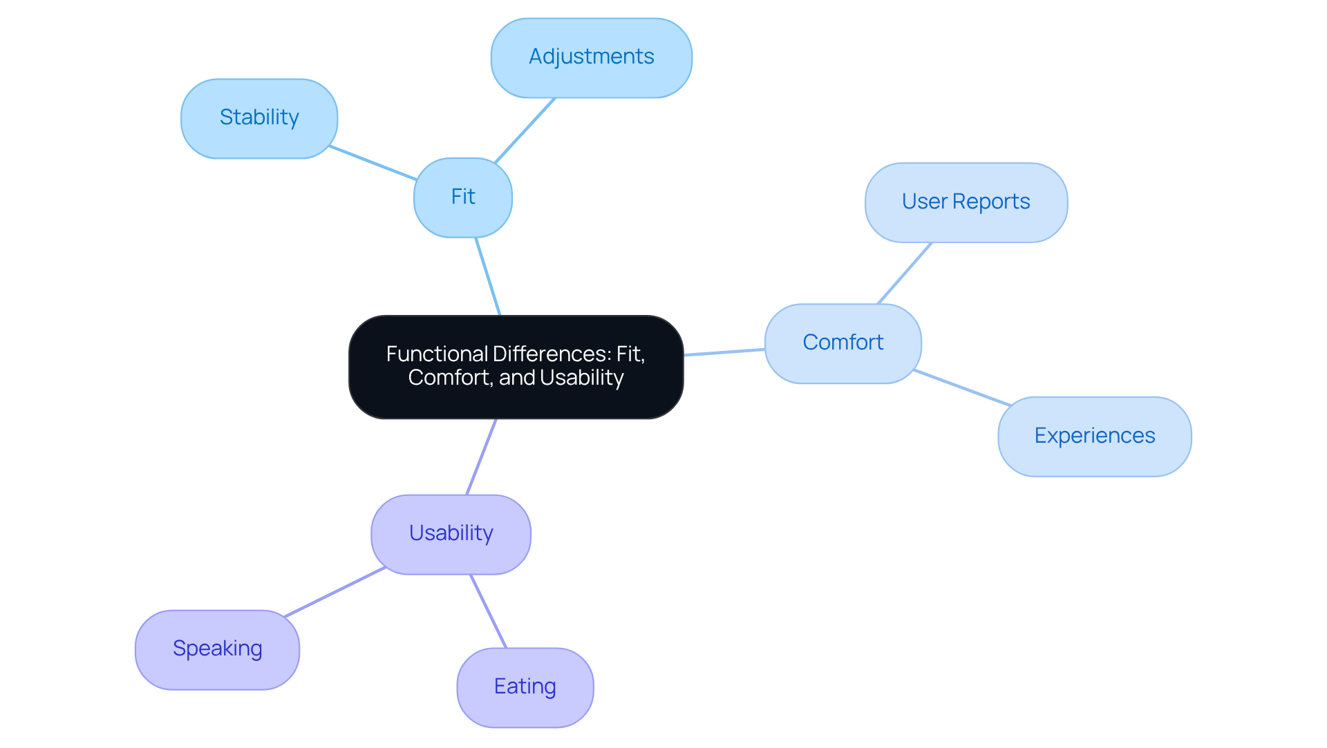 Start from the center with the main idea of functional differences, then follow the branches to learn about fit, comfort, and usability. Each branch reveals more details that illustrate how modern solutions improve the dental experience.