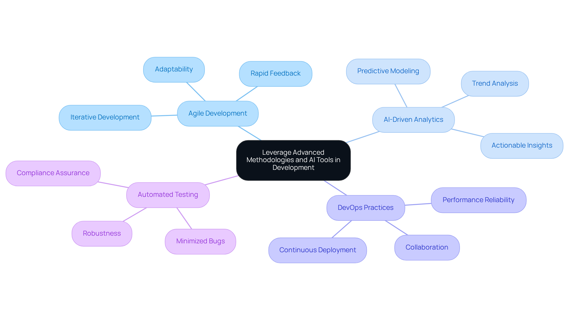 This mindmap shows how different strategies connect to the central theme of using advanced methodologies and AI tools in development. Each branch represents a key strategy, and the sub-branches highlight important aspects or benefits of each strategy. Follow the branches to explore how these strategies can enhance application development in investment firms. This mindmap shows how different strategies connect to the central theme of using advanced methodologies and AI tools in development. Each branch represents a key strategy, and the sub-branches highlight important aspects or benefits of each strategy. Follow the branches to explore how these strategies can enhance application development in investment firms.