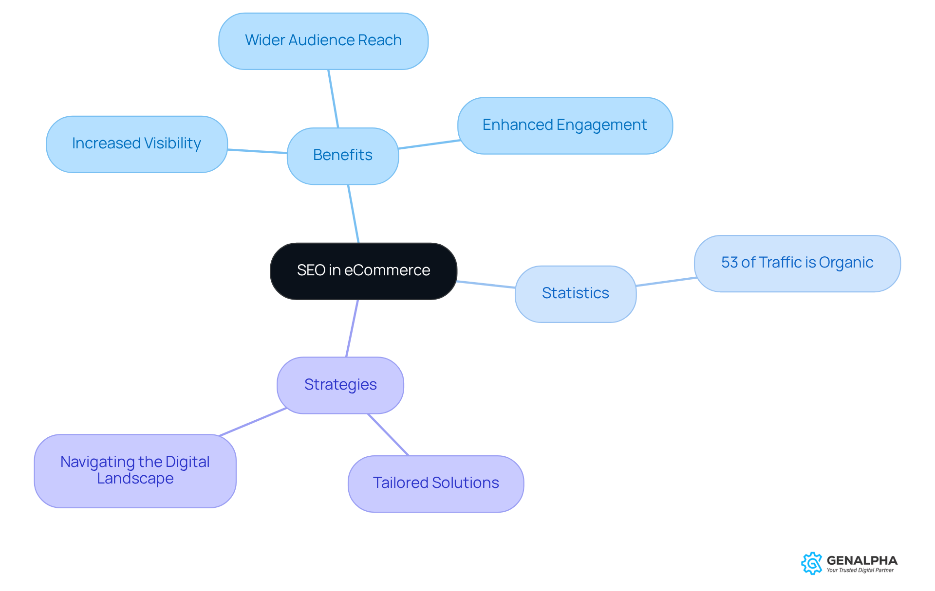 The center represents the main focus on SEO for eCommerce, with branches showing the benefits, key statistics, and strategies that support this central idea. Each branch helps you explore how SEO can elevate your eCommerce presence.