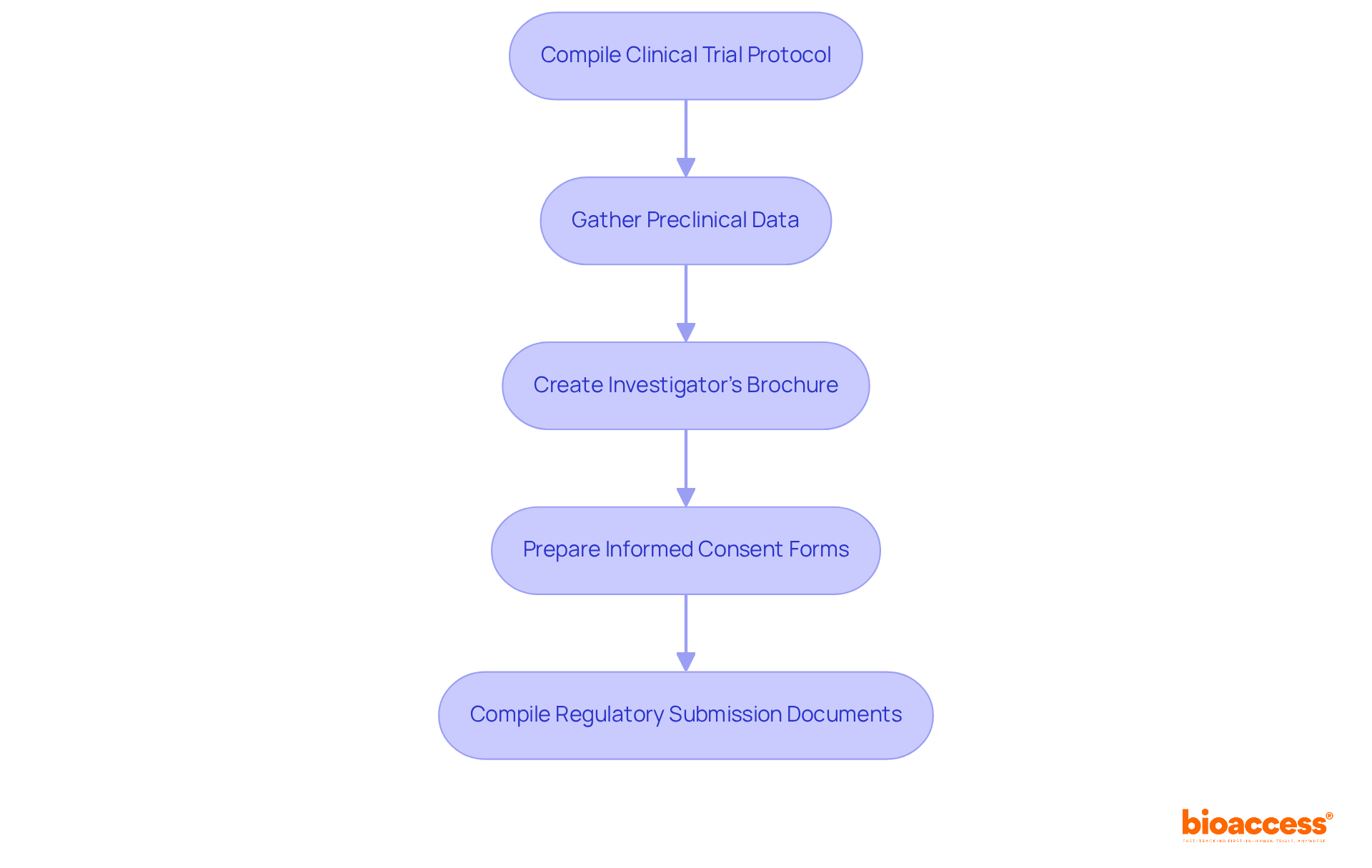 Each box represents a crucial step in the documentation process for clinical trials. Follow the arrows to see how each step leads to the next, ensuring a comprehensive approach to regulatory approval.