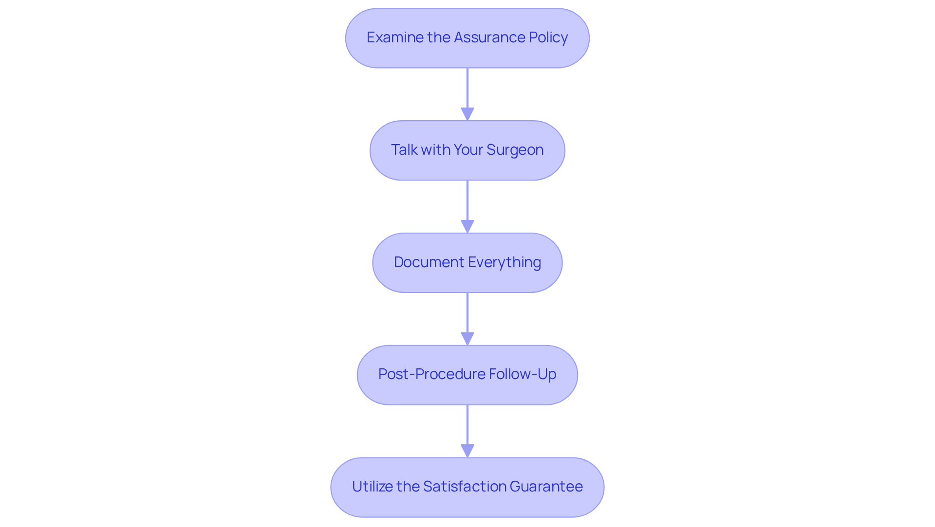 Each box represents a step you need to take in the satisfaction guarantee process. Follow the arrows to see how each step leads to the next, ensuring you understand what to do at each stage.